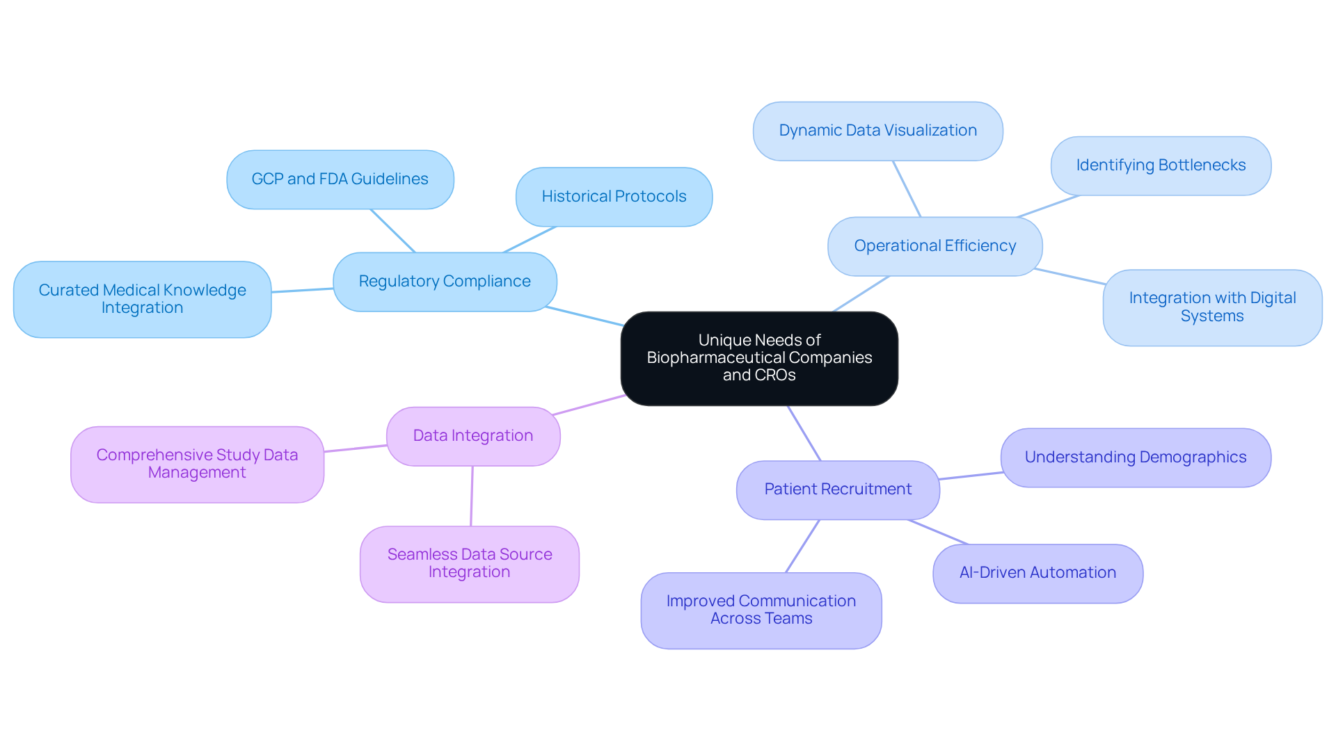 This mindmap illustrates the unique needs of biopharmaceutical companies and CROs. Each branch represents a key area of focus, and the sub-branches provide specific strategies or tools that can help address these needs. Follow the branches to understand how each consideration contributes to overcoming challenges in the industry. This mindmap illustrates the unique needs of biopharmaceutical companies and CROs. Each branch represents a key area of focus, and the sub-branches provide specific strategies or tools that can help address these needs. Follow the branches to understand how each consideration contributes to overcoming challenges in the industry.