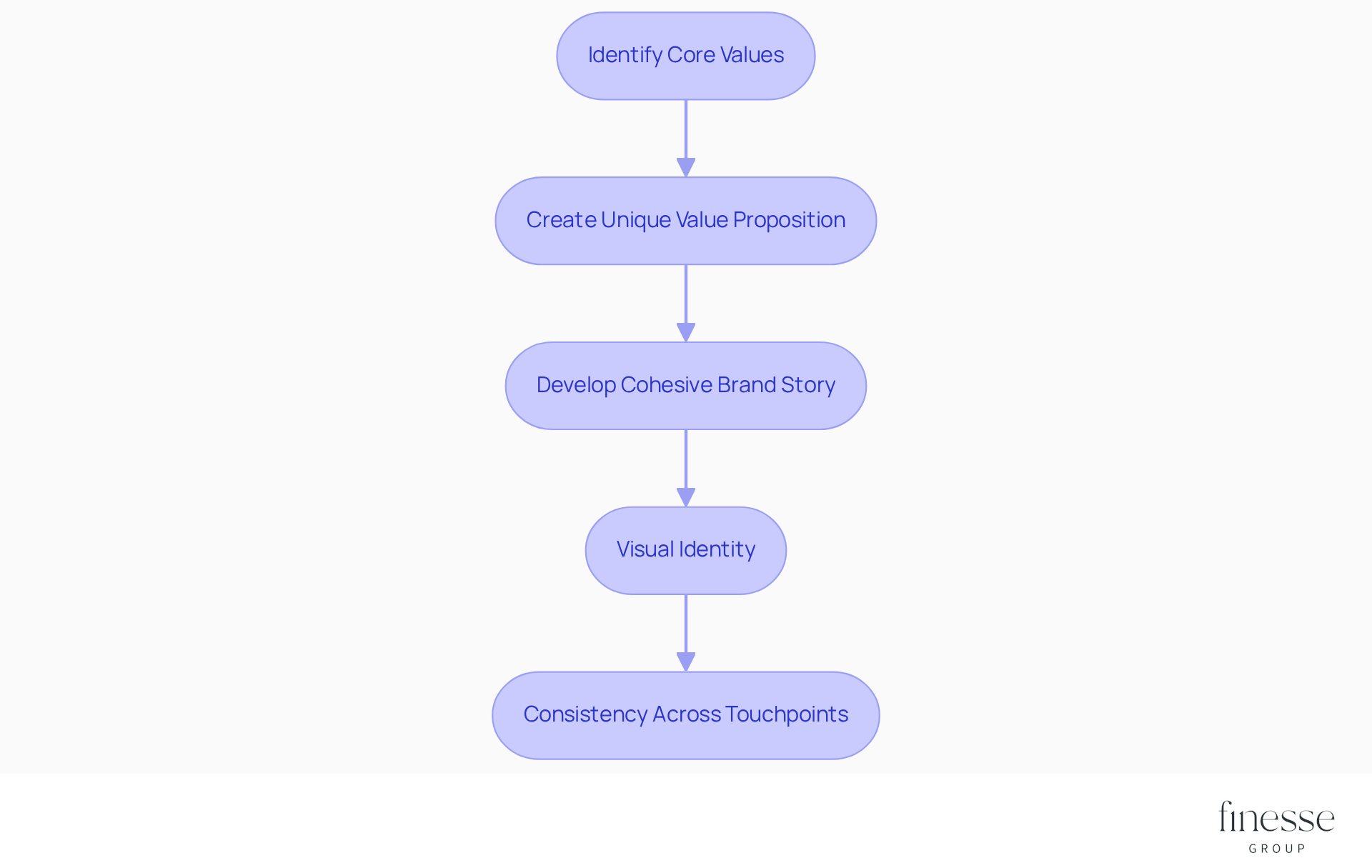 Each box outlines a crucial step in building a luxury brand. Follow the arrows to understand how each part connects and contributes to the overall branding strategy.