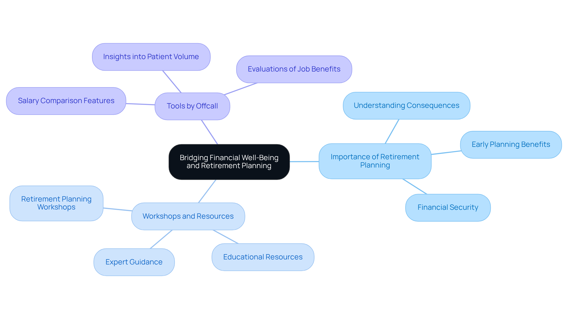 The central node represents the main theme, while the branches show important aspects and tools that help healthcare providers plan for their financial future. Each branch connects to specific resources or strategies that contribute to their overall financial well-being.
