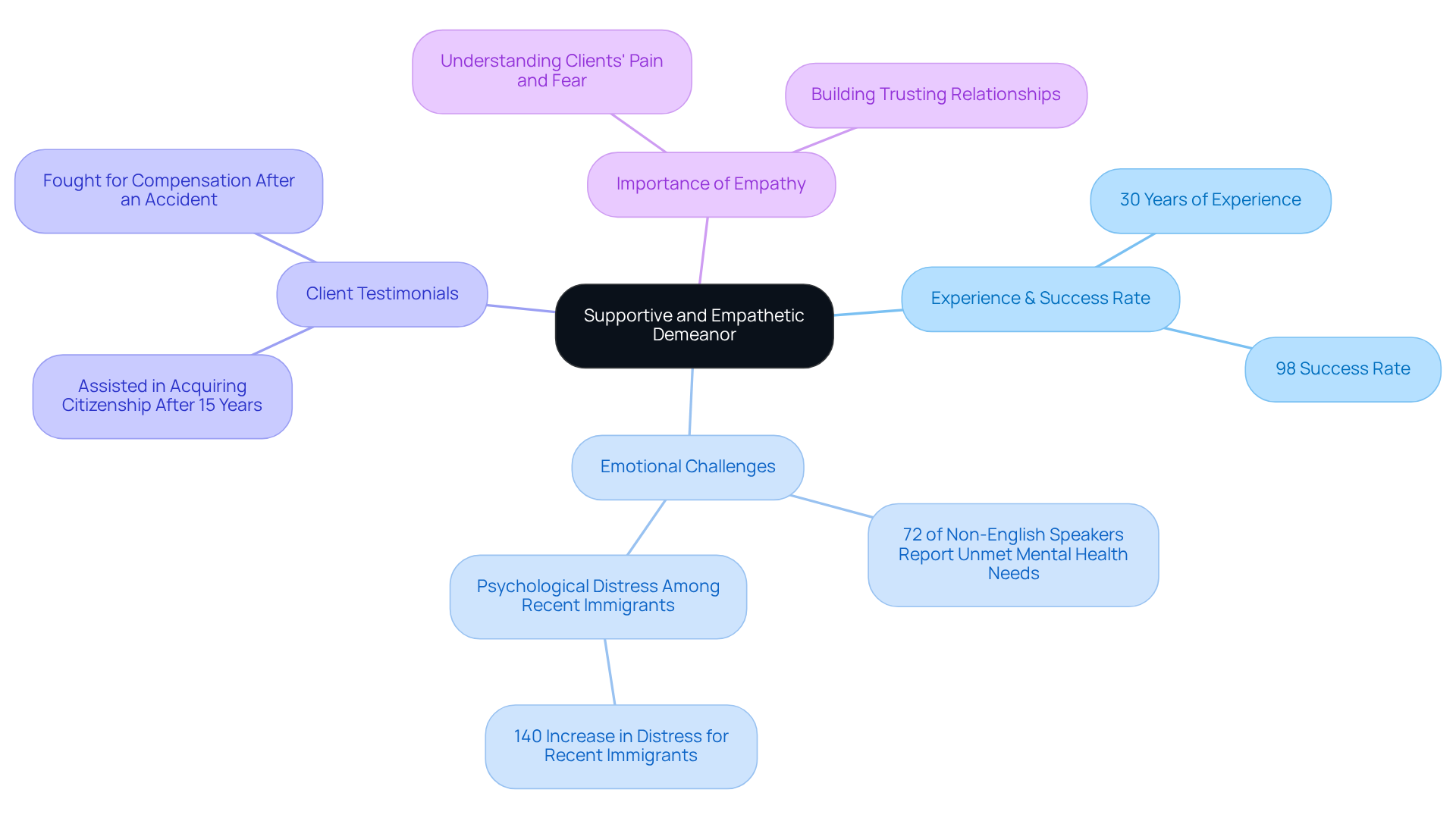 The central node represents the main theme of empathy, while the branches show related aspects like experience, emotional challenges, and client stories. Each branch highlights how these elements contribute to effective support for immigrants.