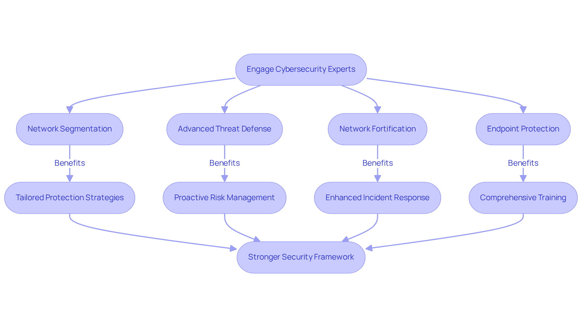 The flowchart outlines how collaborating with cybersecurity experts leads to implementing best practices. Each step shows a necessary component in building a stronger security framework.