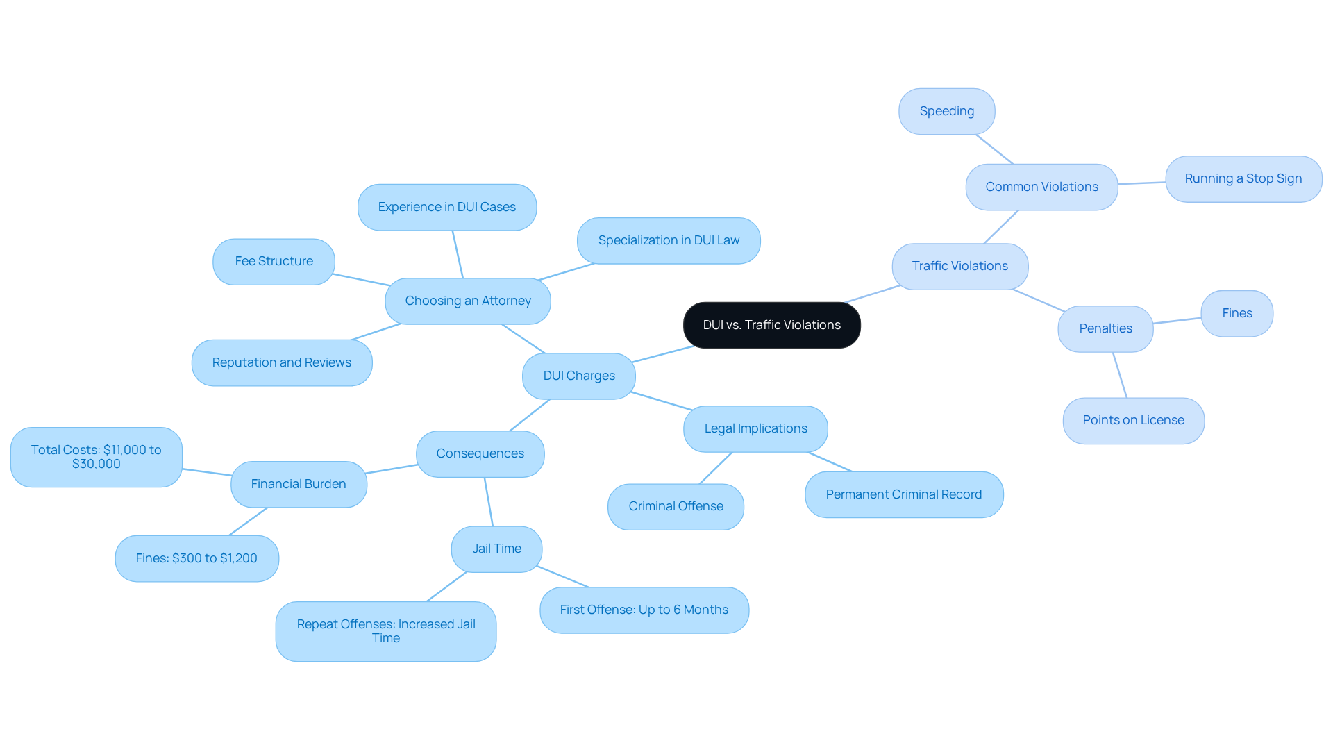 This mindmap helps you see the differences between DUI charges and regular traffic violations. The central idea is surrounded by branches that explain the legal implications, consequences, and tips for finding a good DUI attorney. Each branch is color-coded to make it easier to follow. This mindmap helps you see the differences between DUI charges and regular traffic violations. The central idea is surrounded by branches that explain the legal implications, consequences, and tips for finding a good DUI attorney. Each branch is color-coded to make it easier to follow.