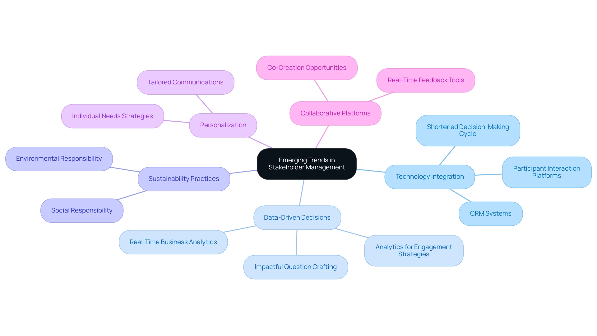 The central node represents the main theme, with branches showing the key trends in stakeholder management. Each color corresponds to a specific trend.