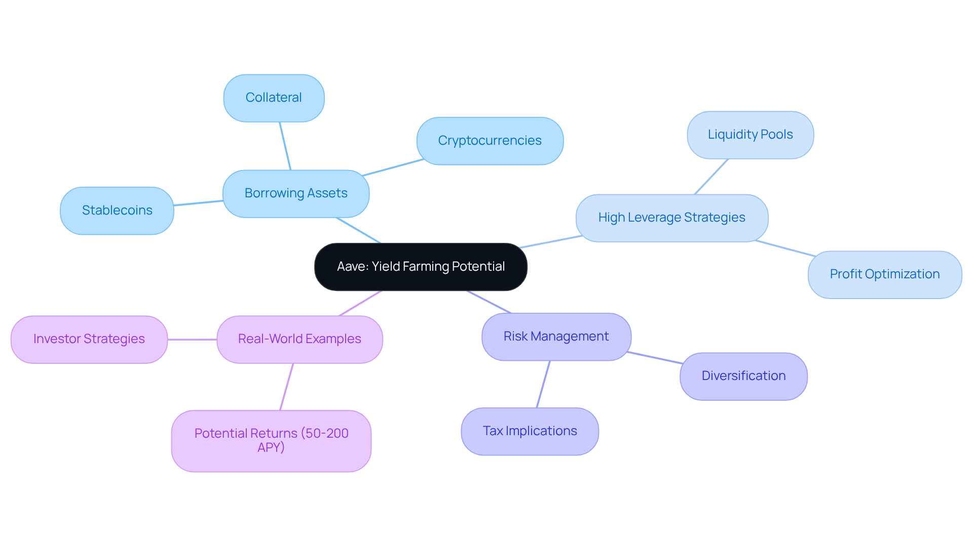 The central node represents Aave's role in yield farming. Each branch shows a different aspect of how Aave enhances profit potential, while sub-branches provide more detail on specific strategies and considerations. The central node represents Aave's role in yield farming. Each branch shows a different aspect of how Aave enhances profit potential, while sub-branches provide more detail on specific strategies and considerations.