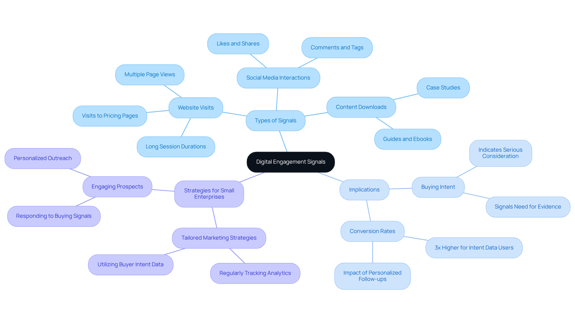 Begin at the center to explore how different digital signals relate to buying behaviors. Follow the branches to discover strategies that can enhance marketing efforts and boost conversion rates. Begin at the center to explore how different digital signals relate to buying behaviors. Follow the branches to discover strategies that can enhance marketing efforts and boost conversion rates.