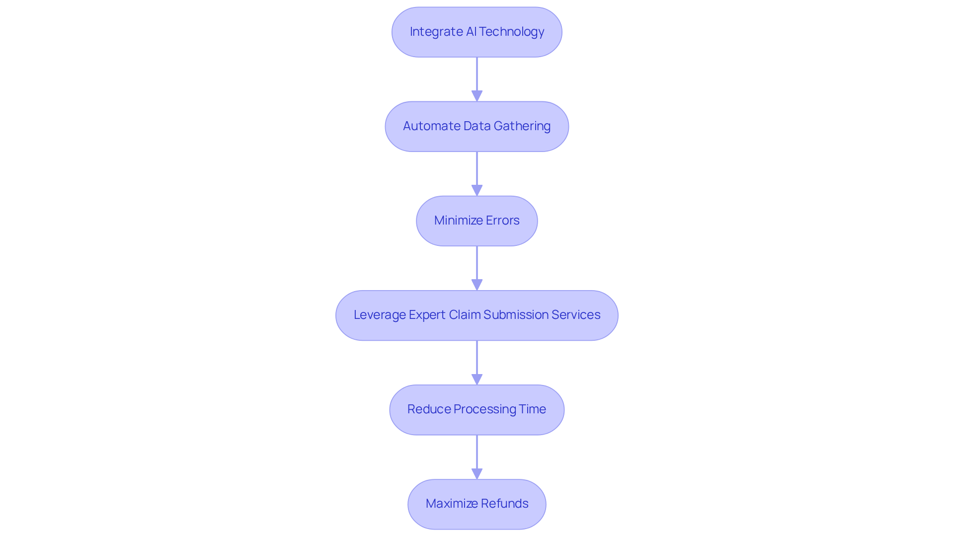 Each box represents a step in the process. Follow the arrows to see how integrating AI and expert services leads to faster and more accurate claim submissions. Each box represents a step in the process. Follow the arrows to see how integrating AI and expert services leads to faster and more accurate claim submissions.