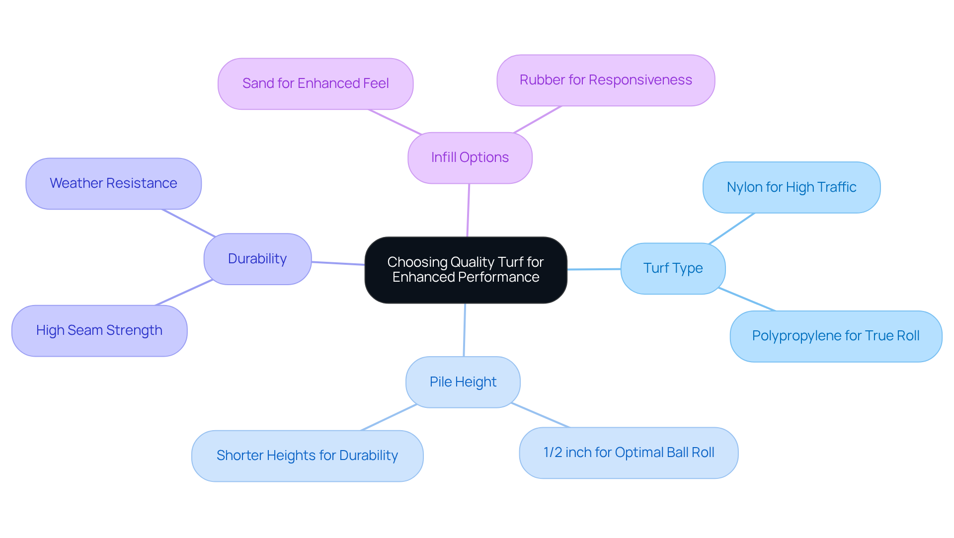 Start at the center with the main topic, then explore each branch to understand the key factors that contribute to selecting the best turf for your putting green. Start at the center with the main topic, then explore each branch to understand the key factors that contribute to selecting the best turf for your putting green.