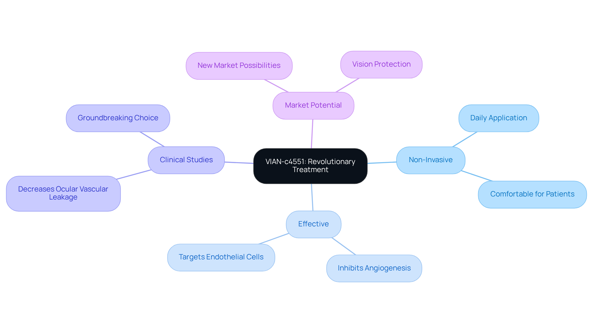 The center represents the innovative treatment, and the branches show its key benefits and features. Each color-coded branch helps you quickly identify different aspects of the treatment.