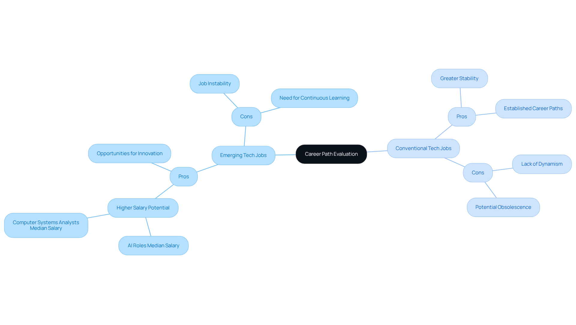 The central node represents the overall topic. Each branch shows a different career path, with pros and cons listed underneath. This helps you see at a glance what each path offers and what challenges it may present. The central node represents the overall topic. Each branch shows a different career path, with pros and cons listed underneath. This helps you see at a glance what each path offers and what challenges it may present.