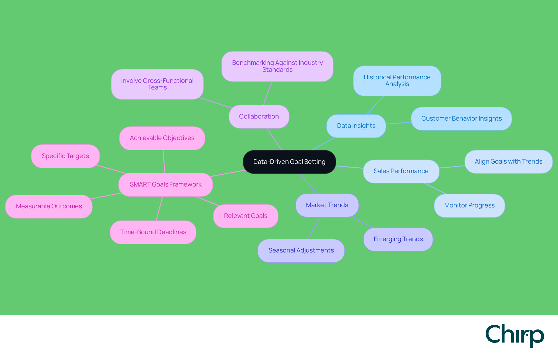 The center represents the main idea of using data for goal setting. Each branch shows a different aspect of how data can inform sales strategies, with further details on specific actions or benefits branching out from there.