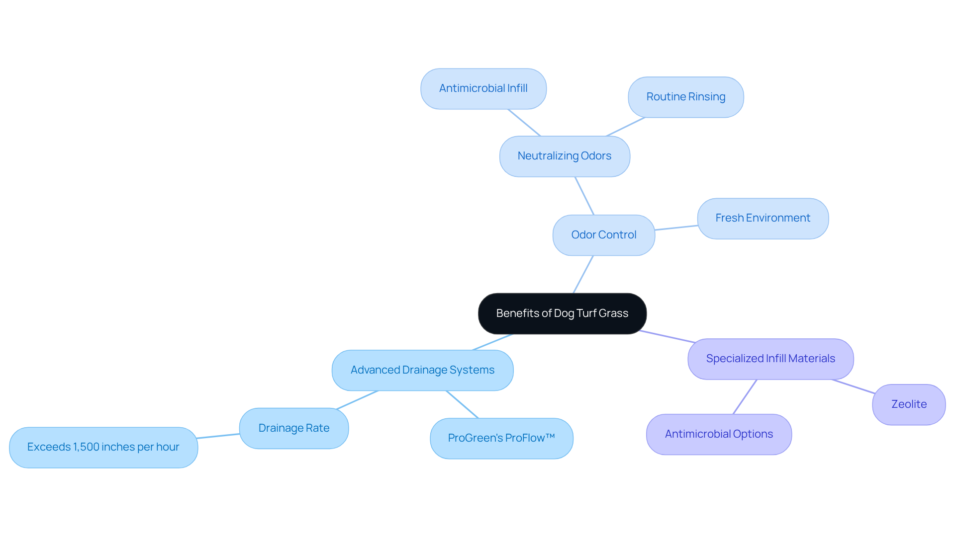 The central node represents the overall benefits of dog turf grass, while the branches show specific features and their advantages. Each color-coded branch helps you easily identify different aspects of the turf's benefits.