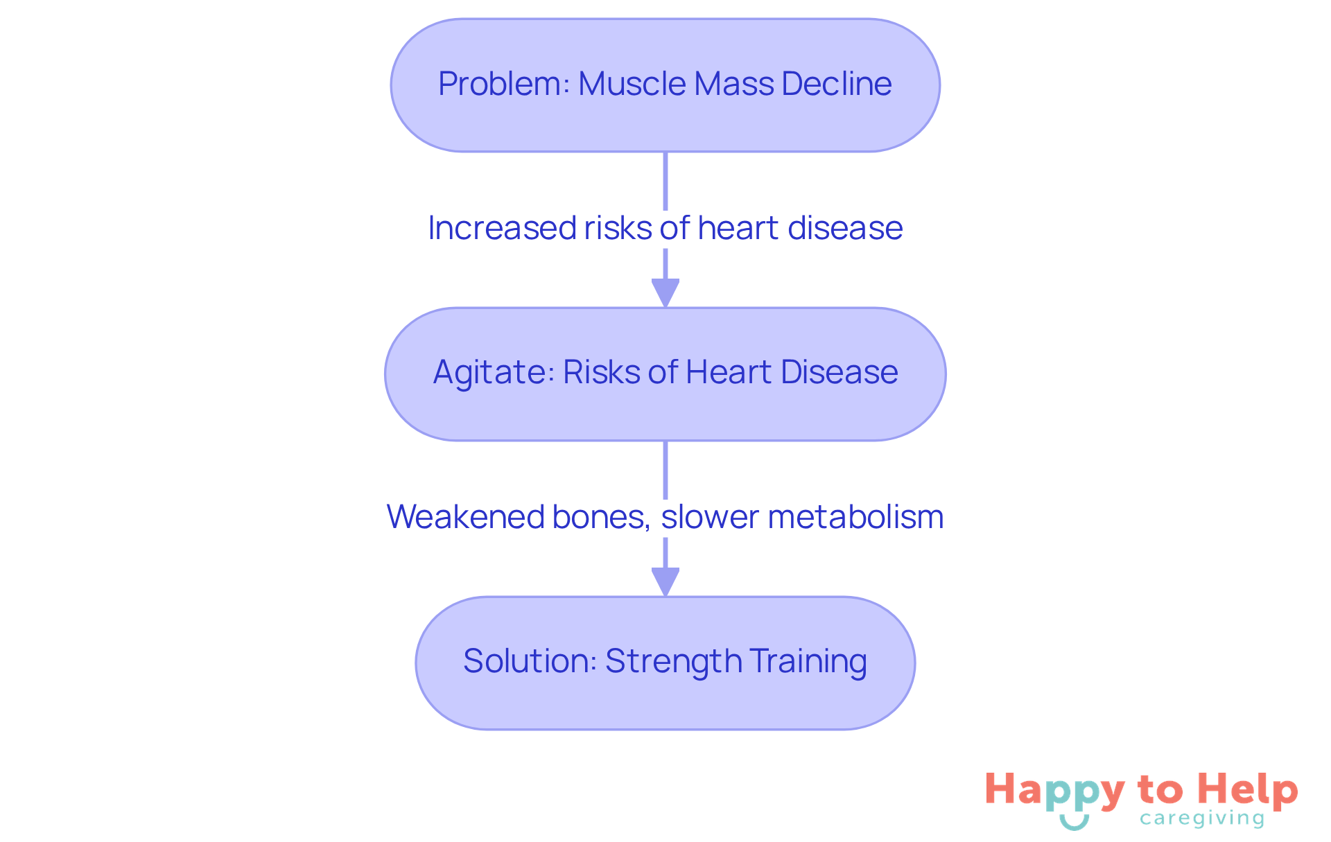 This flowchart guides you through the journey of understanding how muscle loss affects heart health and the steps to combat it with strength training. Follow the arrows to see how each part connects.