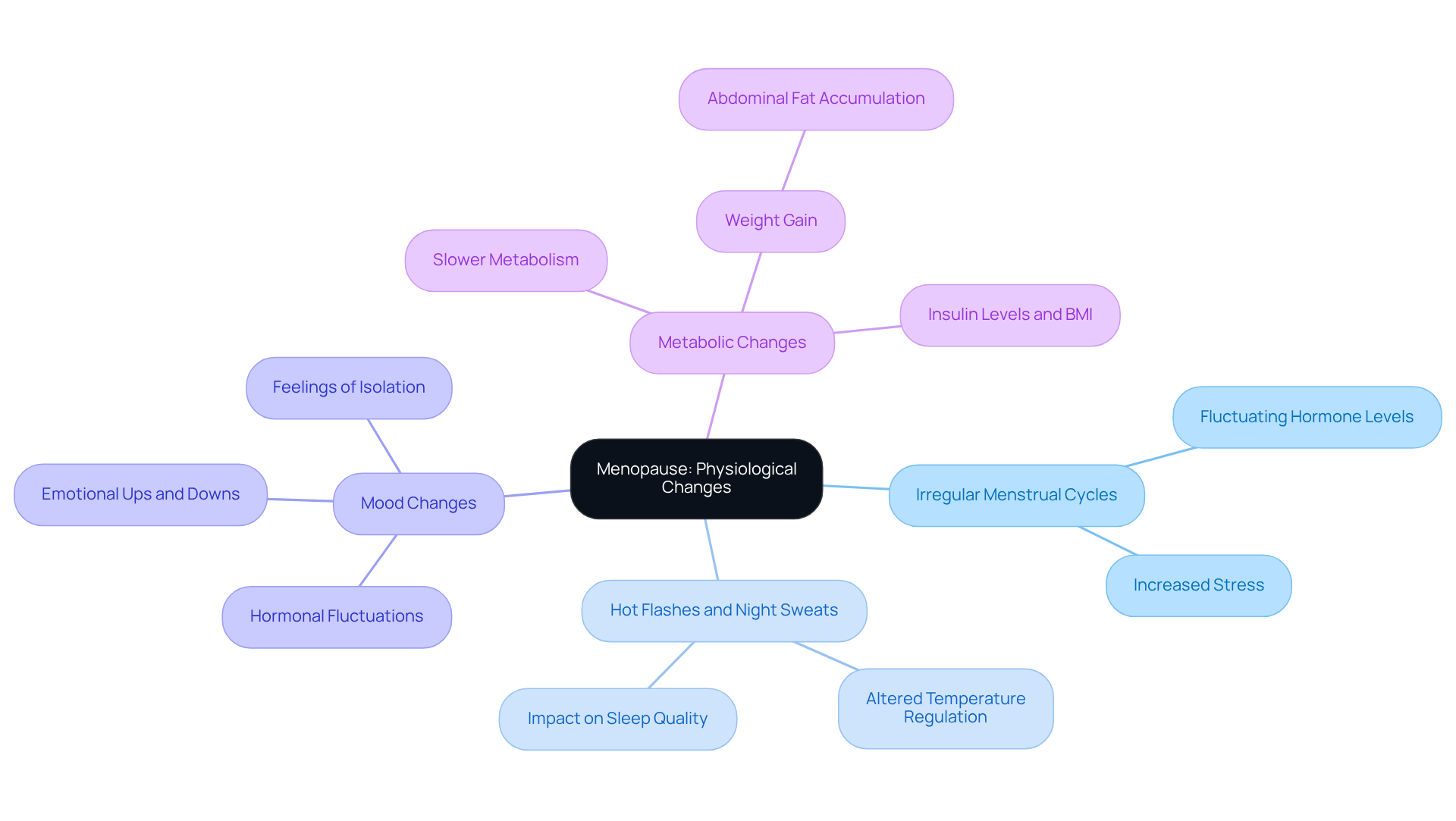 This mindmap starts with menopause at the center, branching out to show the main symptoms and their effects. Each branch represents a different aspect of menopause, helping you see how they relate to one another and the overall experience.
