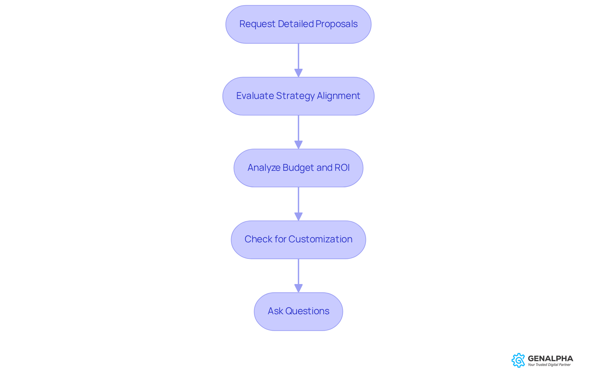 Follow the arrows to see how to evaluate agency proposals step by step. Each box represents an important action you should take to ensure you choose the right partner for your promotional needs.