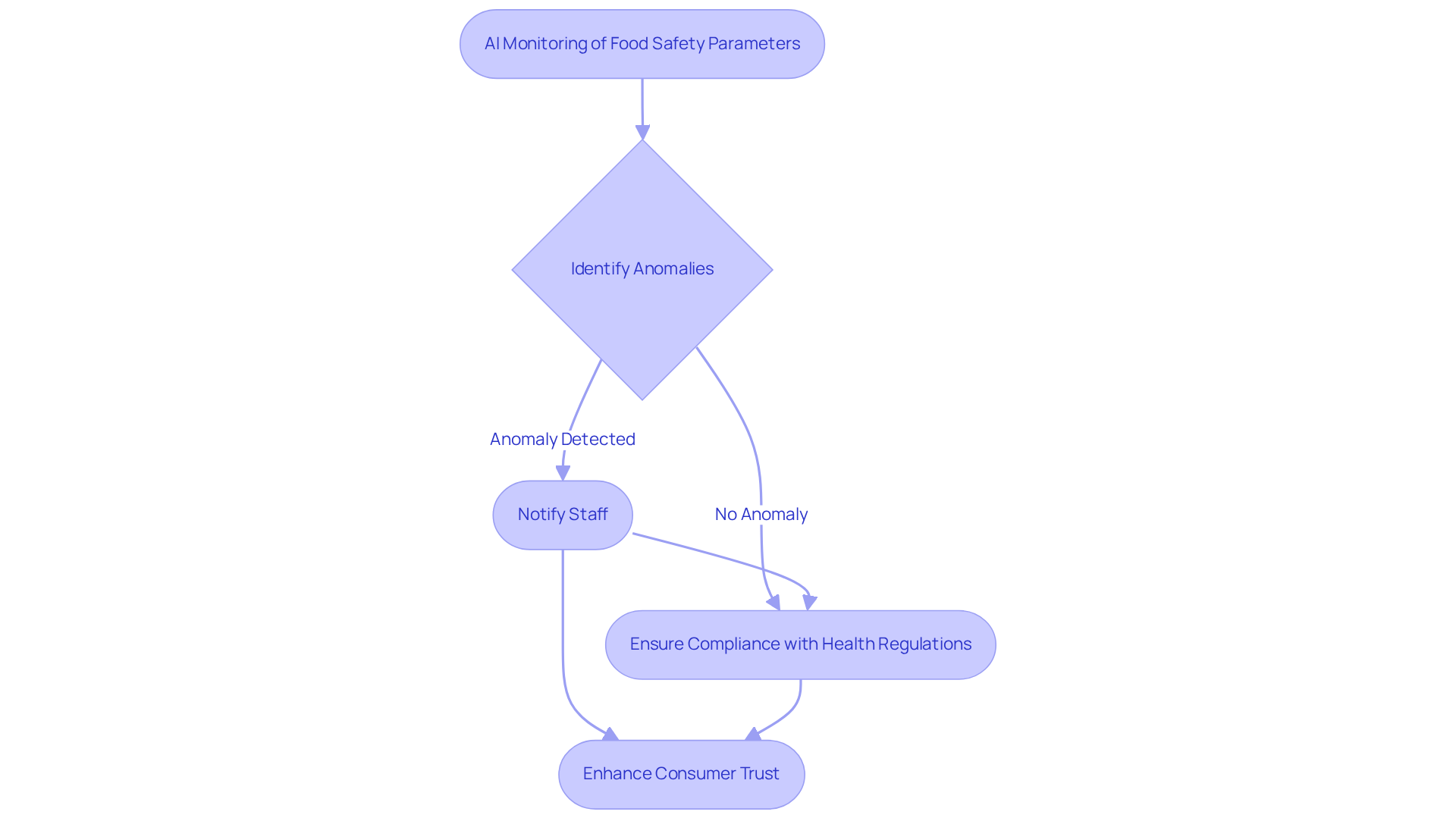 This flowchart shows how AI monitors food safety, identifies issues, and leads to actions that protect customers and improve dining experiences. Follow the arrows to see how each step connects.