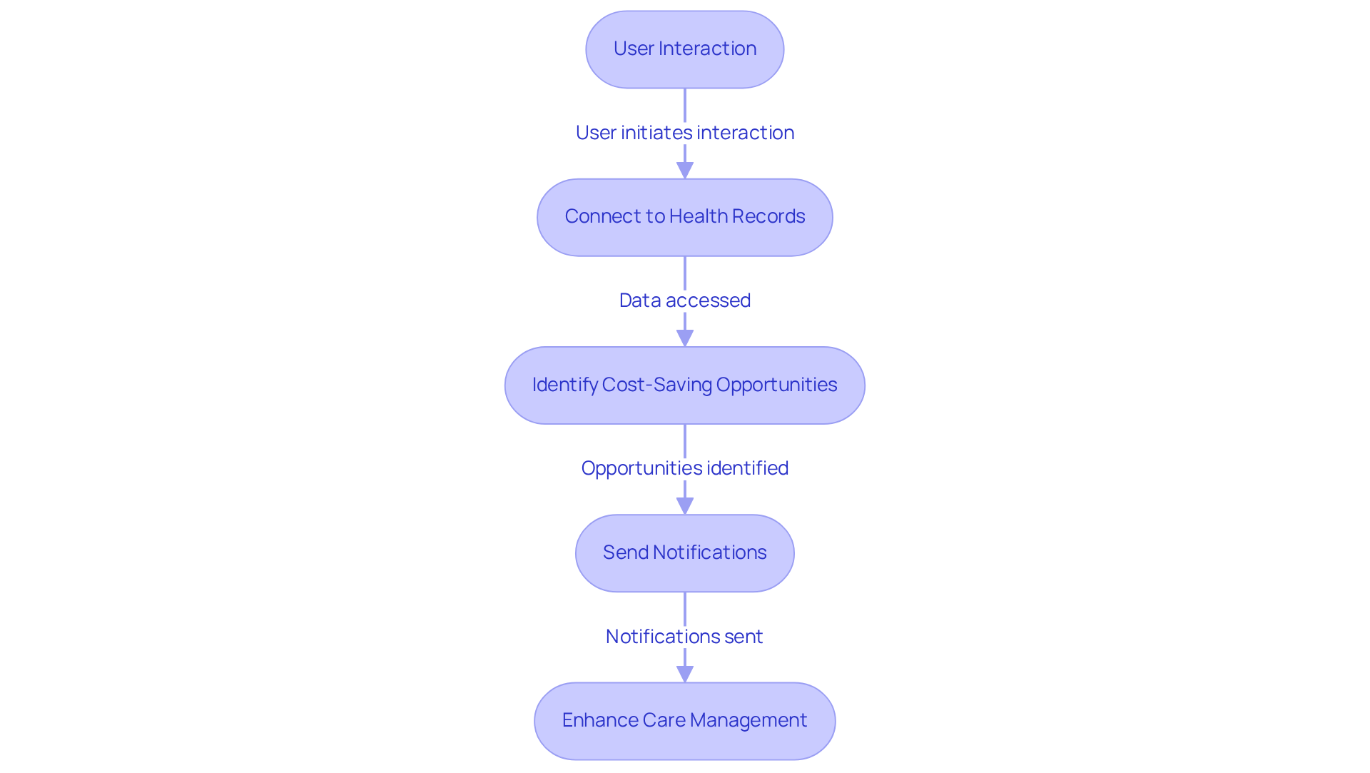 Follow the arrows to see how Milu Health helps users navigate healthcare and save costs - each step shows how information flows and actions are taken to improve medical management.