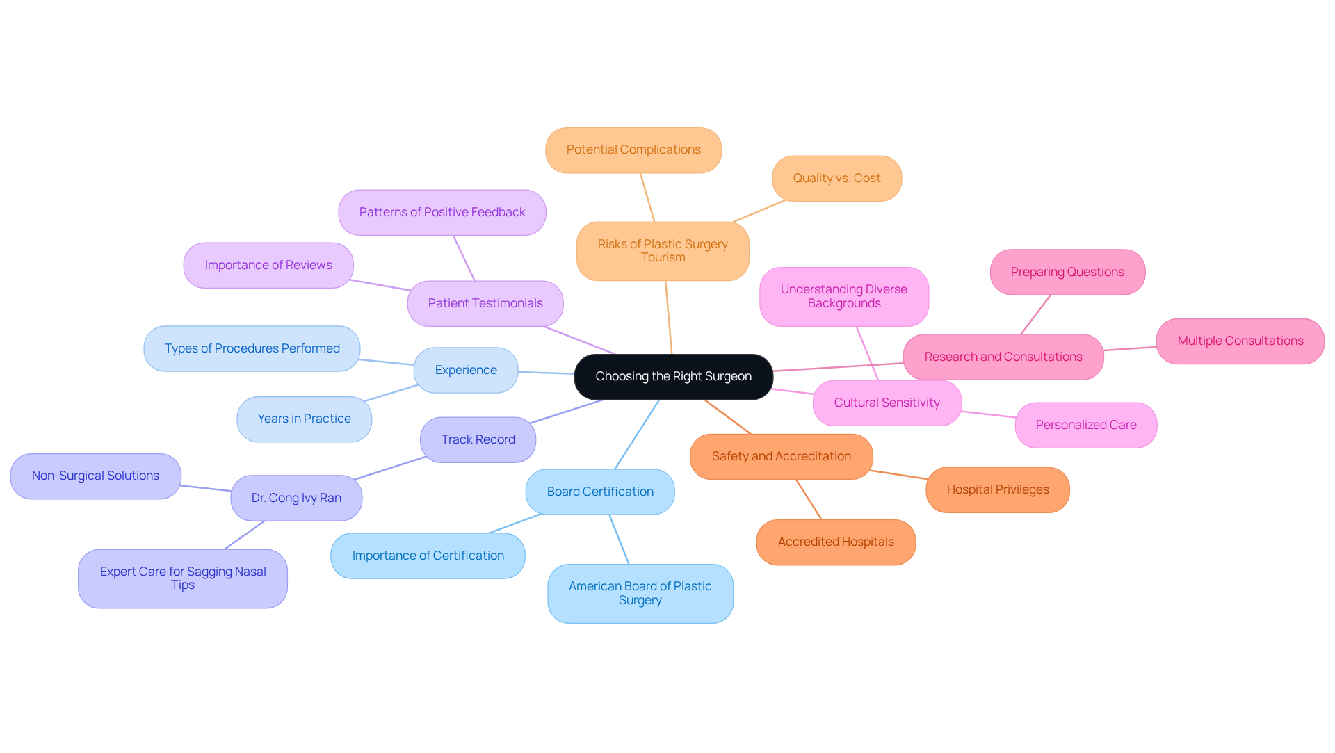 The central node represents the main topic, while the branches show the important factors to consider. Each sub-branch provides more detail, helping you understand what to look for in a surgeon. The central node represents the main topic, while the branches show the important factors to consider. Each sub-branch provides more detail, helping you understand what to look for in a surgeon.