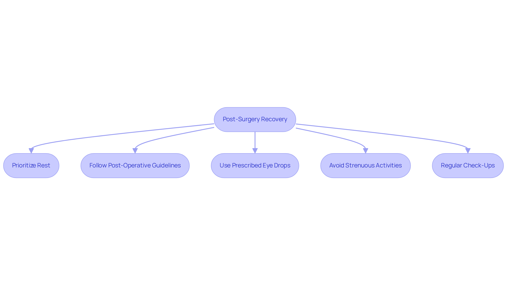 This flowchart outlines the essential steps for recovering after glaucoma and cataracts surgery. Each box represents a key practice to follow, and the arrows show the order in which to approach them. Following these steps can help ensure a smoother recovery. This flowchart outlines the essential steps for recovering after glaucoma and cataracts surgery. Each box represents a key practice to follow, and the arrows show the order in which to approach them. Following these steps can help ensure a smoother recovery.