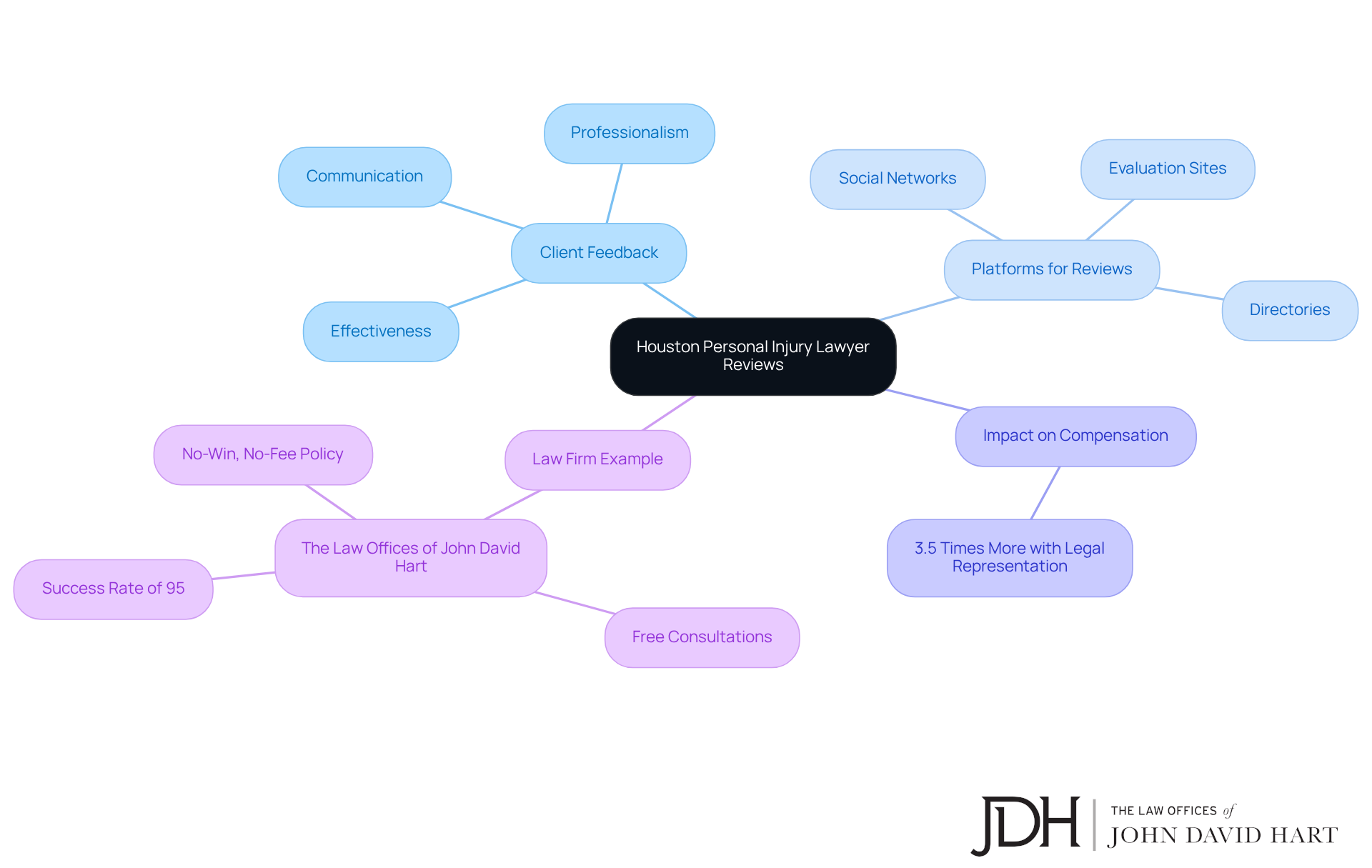 This mindmap starts with the main topic in the center and branches out to show different aspects of lawyer reviews. Each branch represents a key area, helping you see how client experiences and statistics connect to the overall theme of finding the right legal support. This mindmap starts with the main topic in the center and branches out to show different aspects of lawyer reviews. Each branch represents a key area, helping you see how client experiences and statistics connect to the overall theme of finding the right legal support.