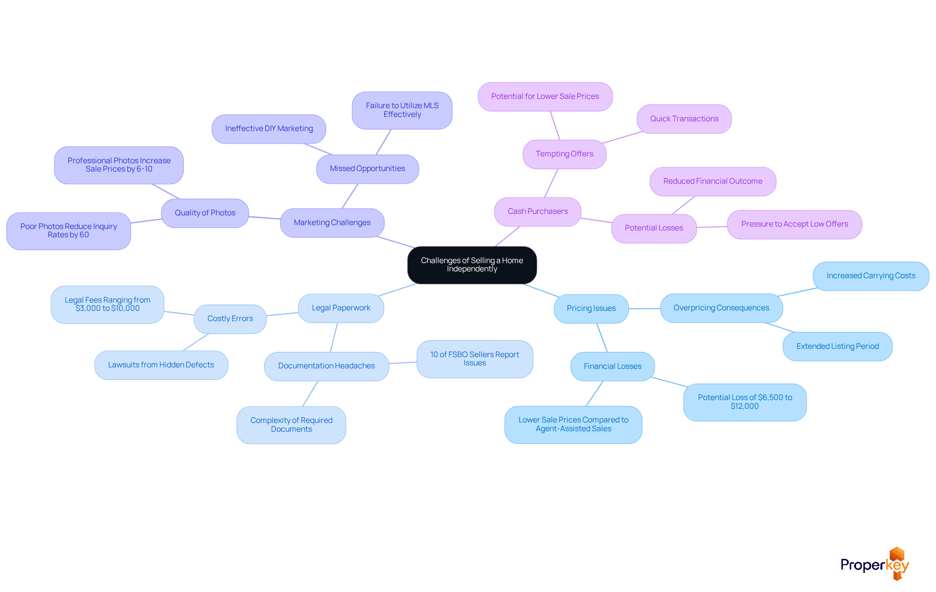 This mindmap illustrates the various challenges homeowners face when selling independently. Each branch represents a key issue, and the sub-branches detail specific consequences or considerations. Follow the connections to see how these challenges relate to one another and the importance of seeking professional help.