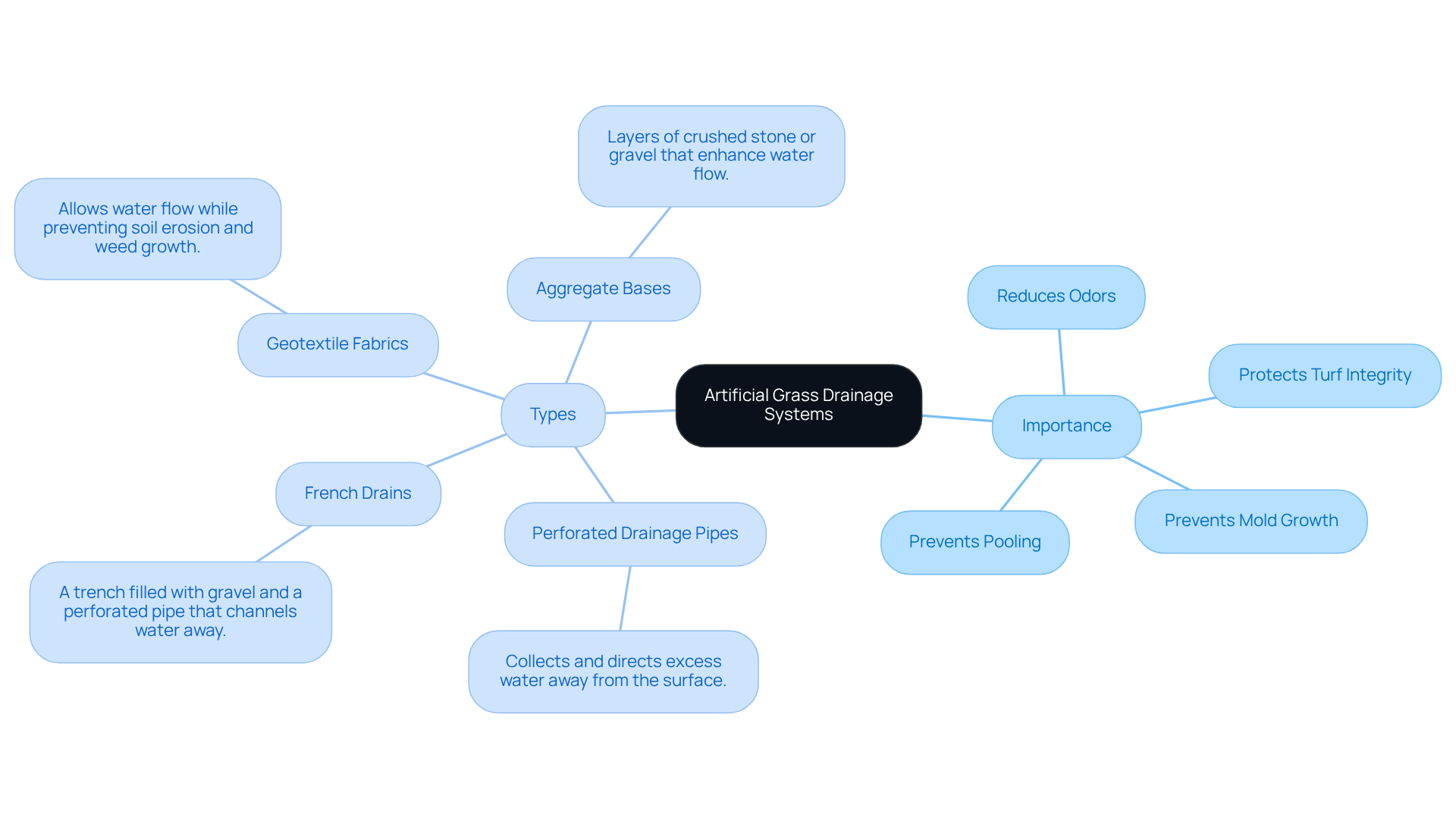The central node represents the overall topic, while branches show the importance and types of drainage systems. Each type has a brief description to help you understand its role in managing water effectively.