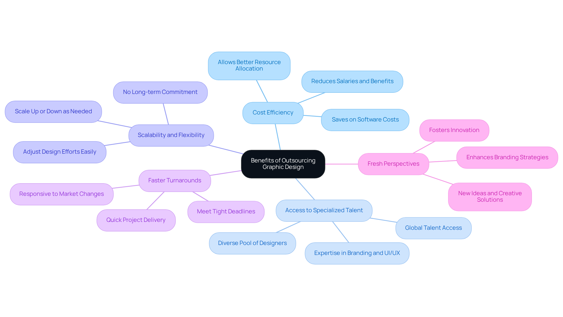 This mindmap shows the main advantages of outsourcing graphic design. Each branch represents a different benefit, helping you see how they connect to the central idea. Follow the branches to explore each benefit in detail!