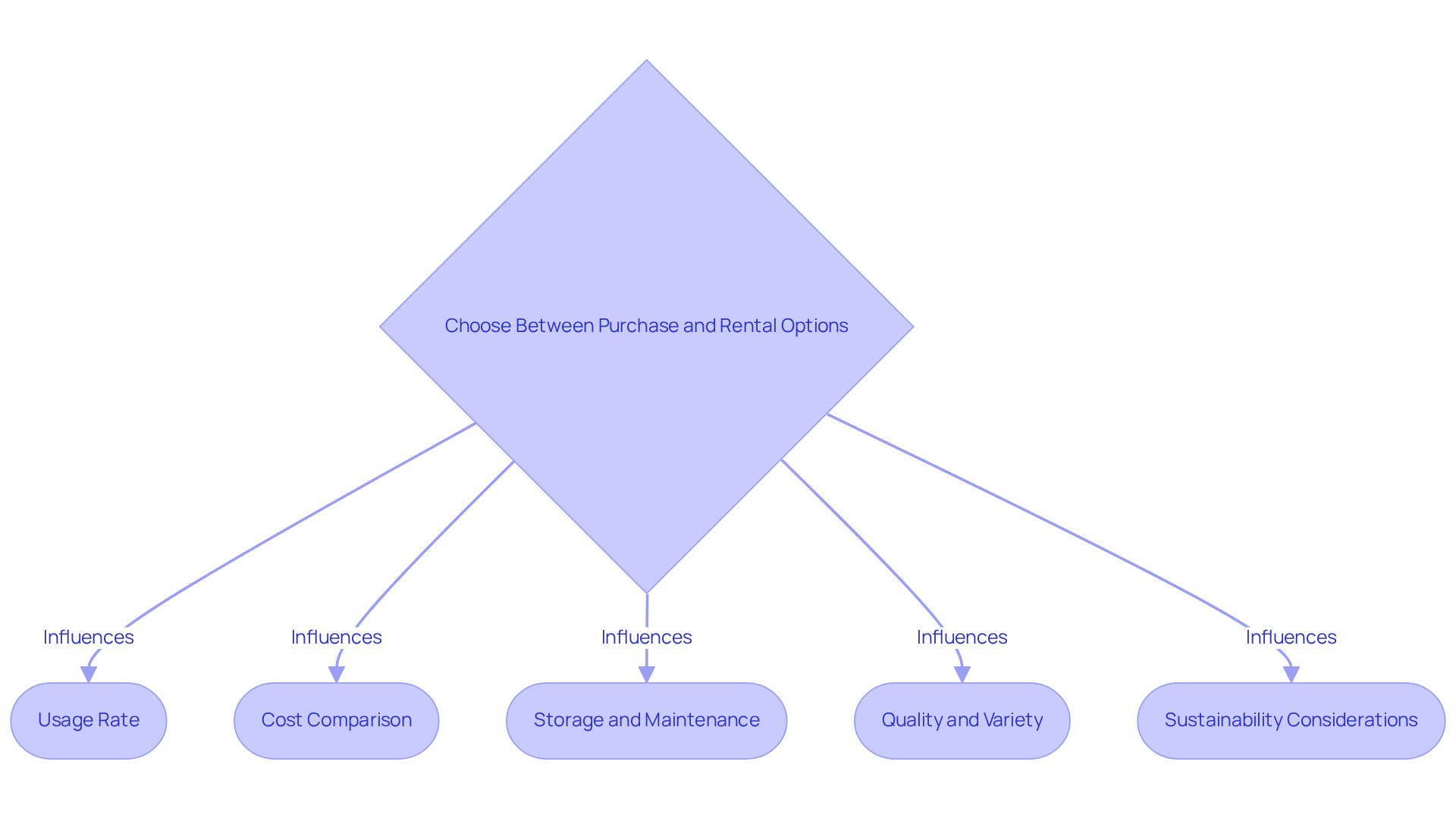 This flowchart helps you navigate the decision-making process. Each box represents a key factor to consider when deciding whether to purchase or rent tablecloths. Follow the arrows to see how each factor impacts your final choice. This flowchart helps you navigate the decision-making process. Each box represents a key factor to consider when deciding whether to purchase or rent tablecloths. Follow the arrows to see how each factor impacts your final choice.