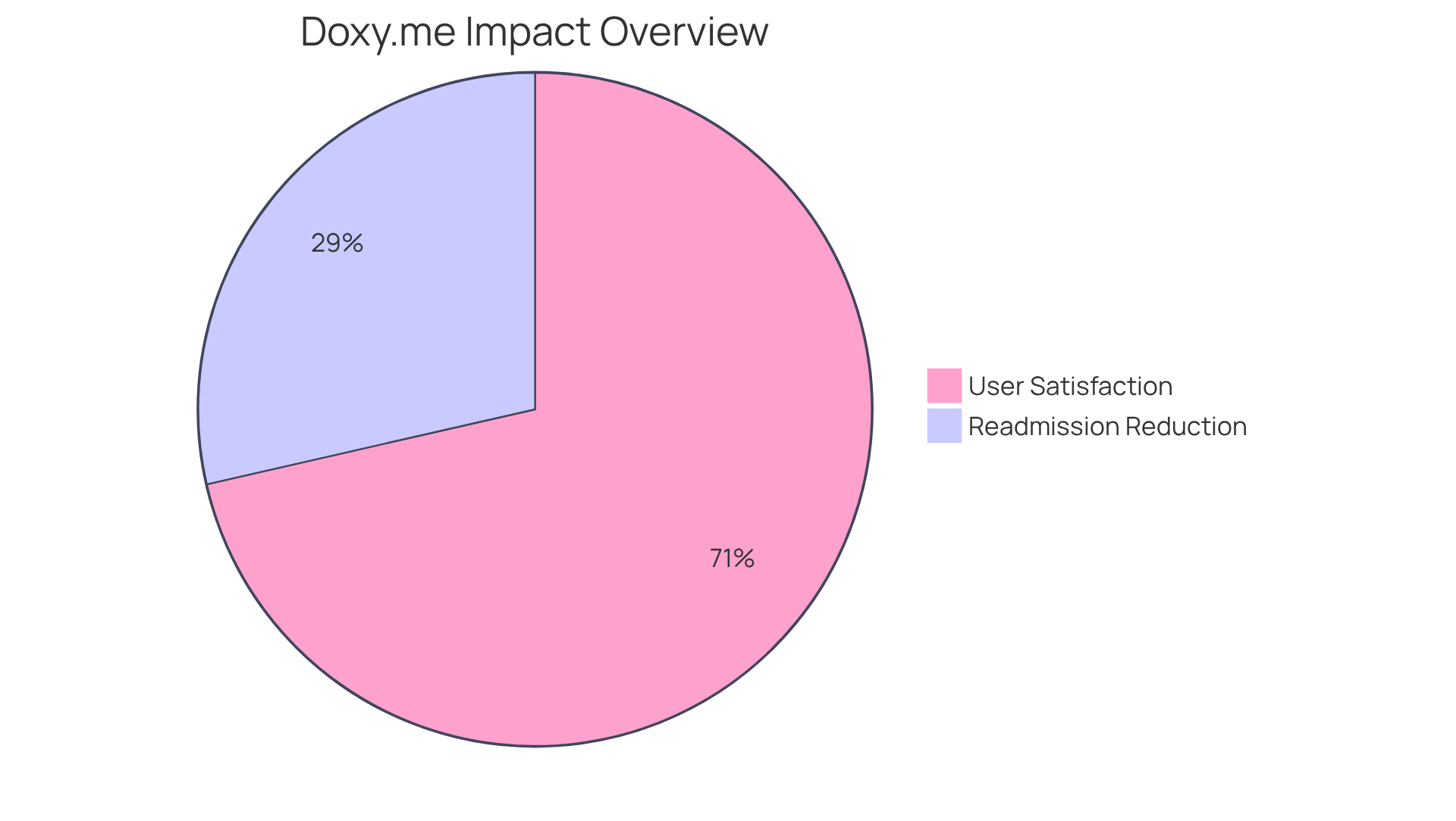 The blue slice shows the percentage of users who find Doxy.me easy to use, while the green slice represents the reduction in hospital readmissions attributed to its effective management of chronic respiratory conditions.