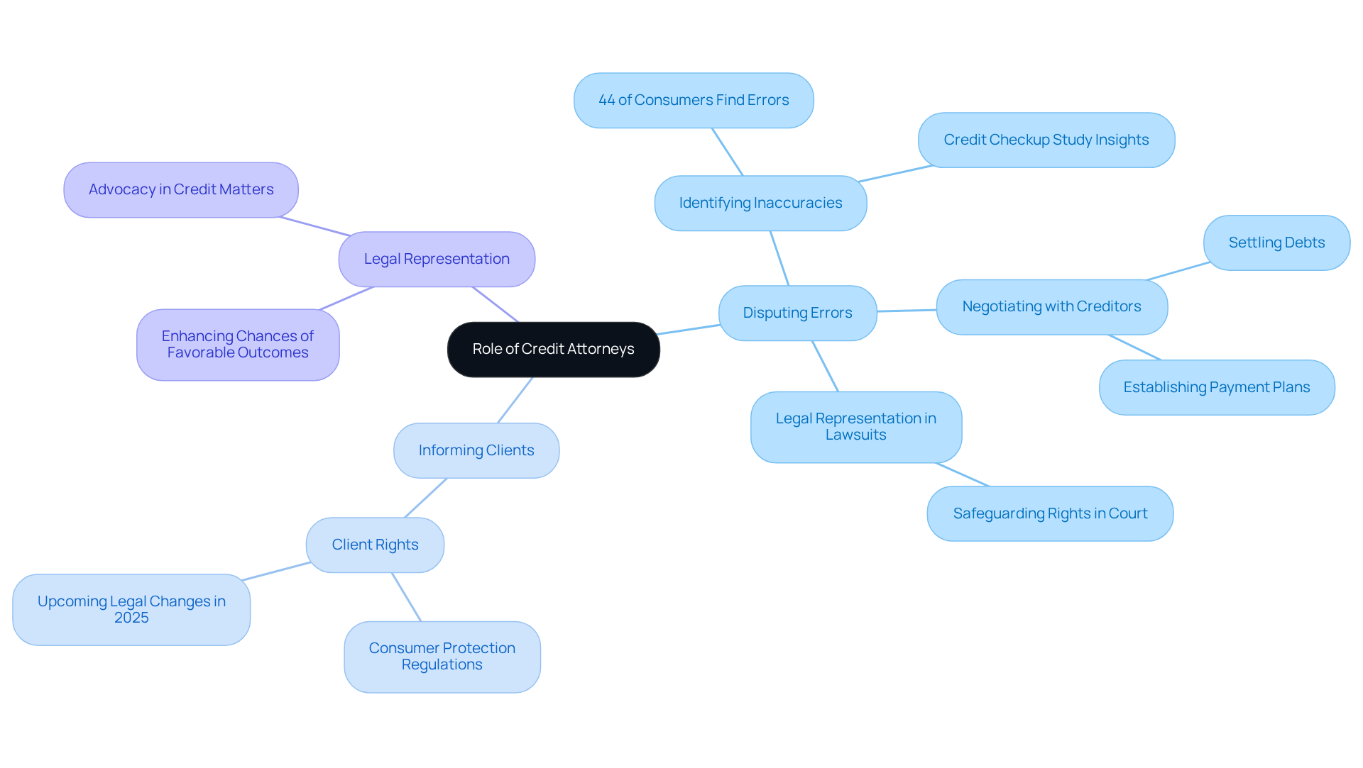 The central node represents the overall role of credit attorneys, while the branches show their key functions. Each sub-branch provides specific actions or responsibilities, helping you see how credit attorneys support individuals in improving their financial situations. The central node represents the overall role of credit attorneys, while the branches show their key functions. Each sub-branch provides specific actions or responsibilities, helping you see how credit attorneys support individuals in improving their financial situations.
