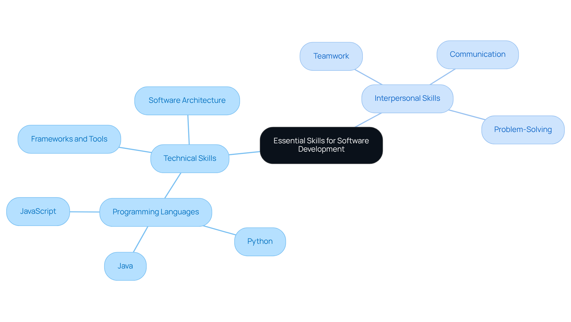 The center represents the core focus on skills, with branches showing the two main categories and their specific components. Each color-coded branch helps you quickly identify the type of skills being discussed.