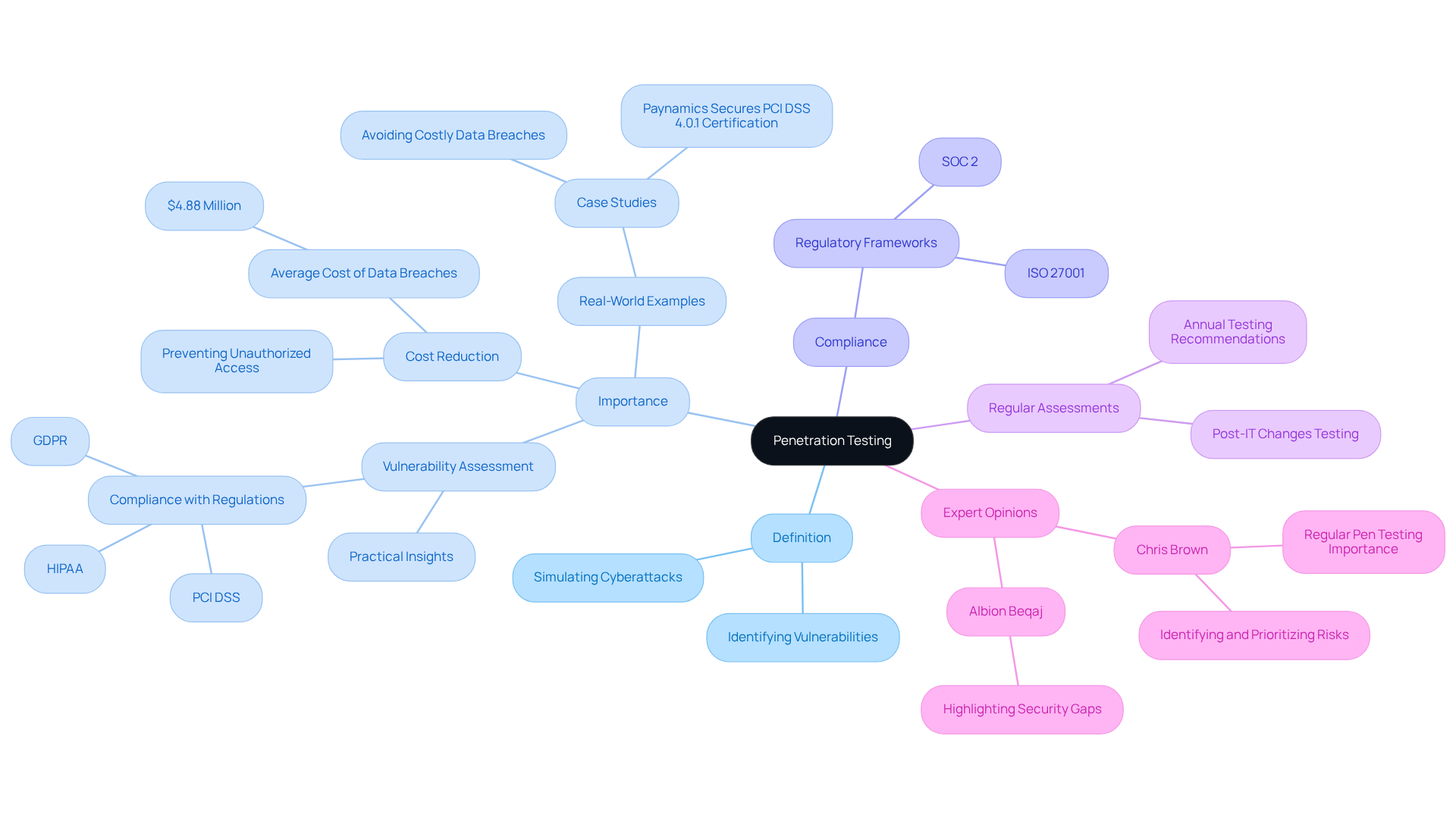 The central node represents penetration testing, while the branches show its various aspects. Each branch connects to important details, helping you understand how they all relate to enhancing cybersecurity. The central node represents penetration testing, while the branches show its various aspects. Each branch connects to important details, helping you understand how they all relate to enhancing cybersecurity.