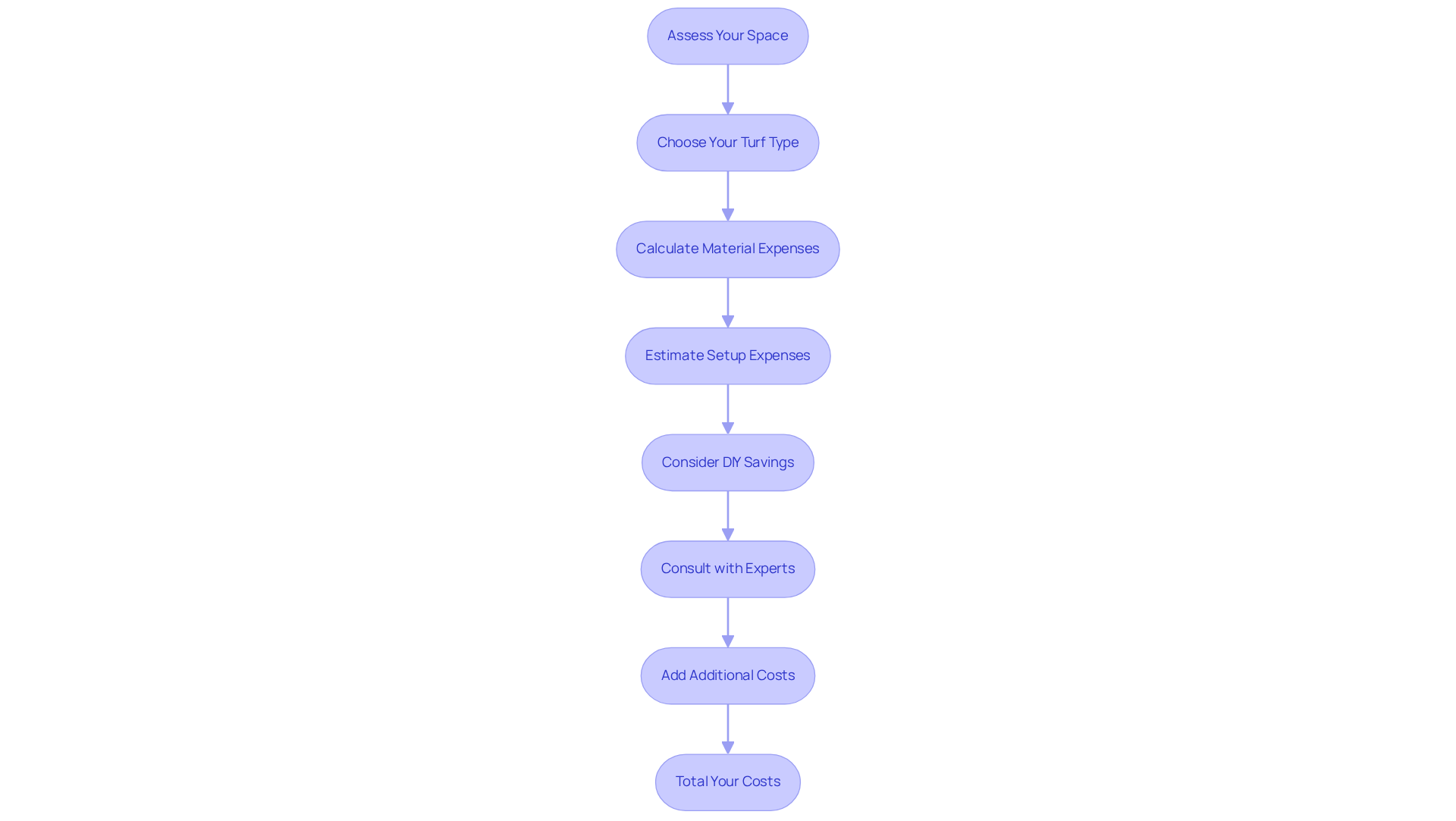 Each box represents a step in the process of estimating costs for artificial grass installation. Follow the arrows to see how to move from one step to the next, leading you to a complete budget.