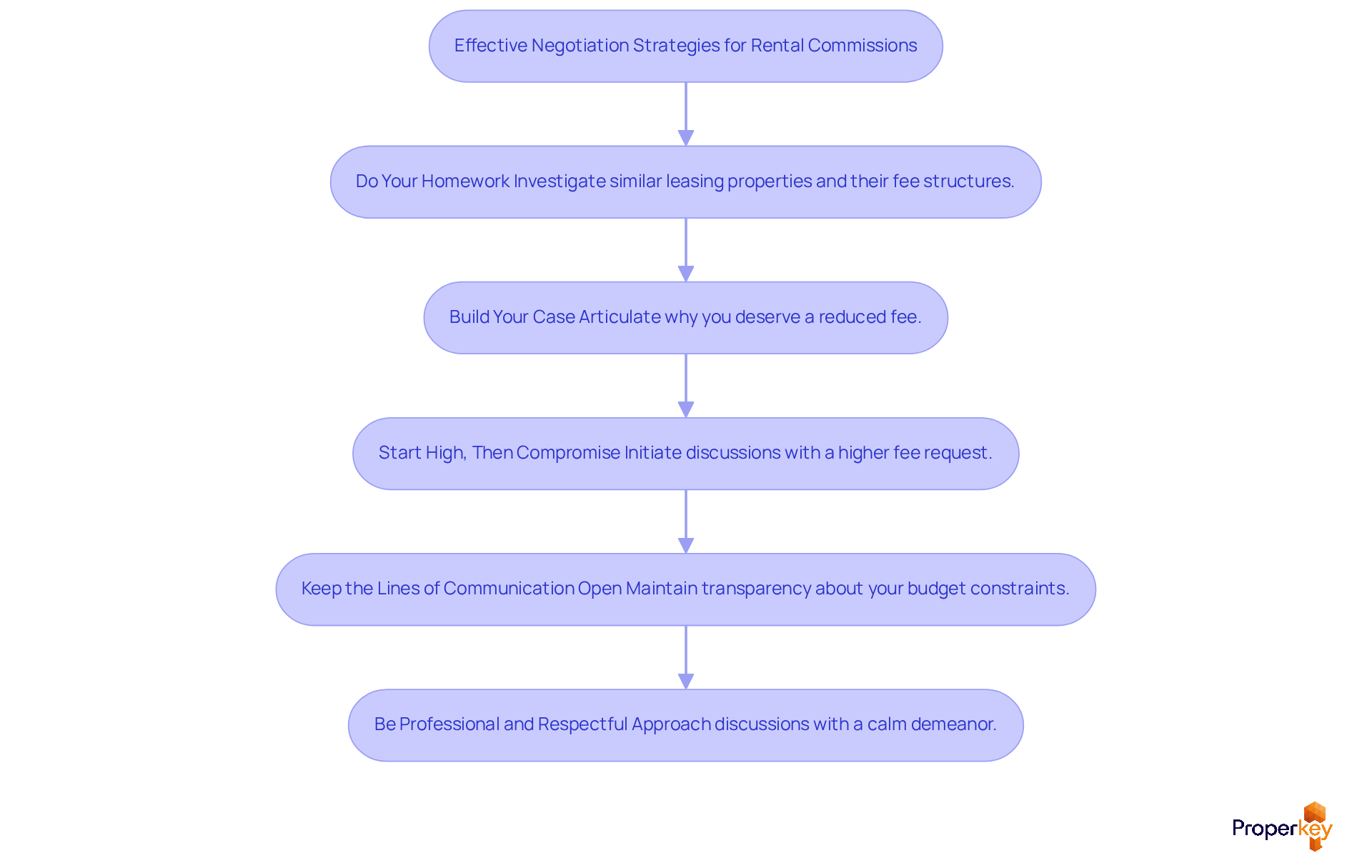 This flowchart outlines the steps to effectively negotiate rental commissions. Each box represents a strategy you can use, and the arrows show how these strategies connect. Start with your research, build your case, and remember to communicate openly and professionally for the best results.