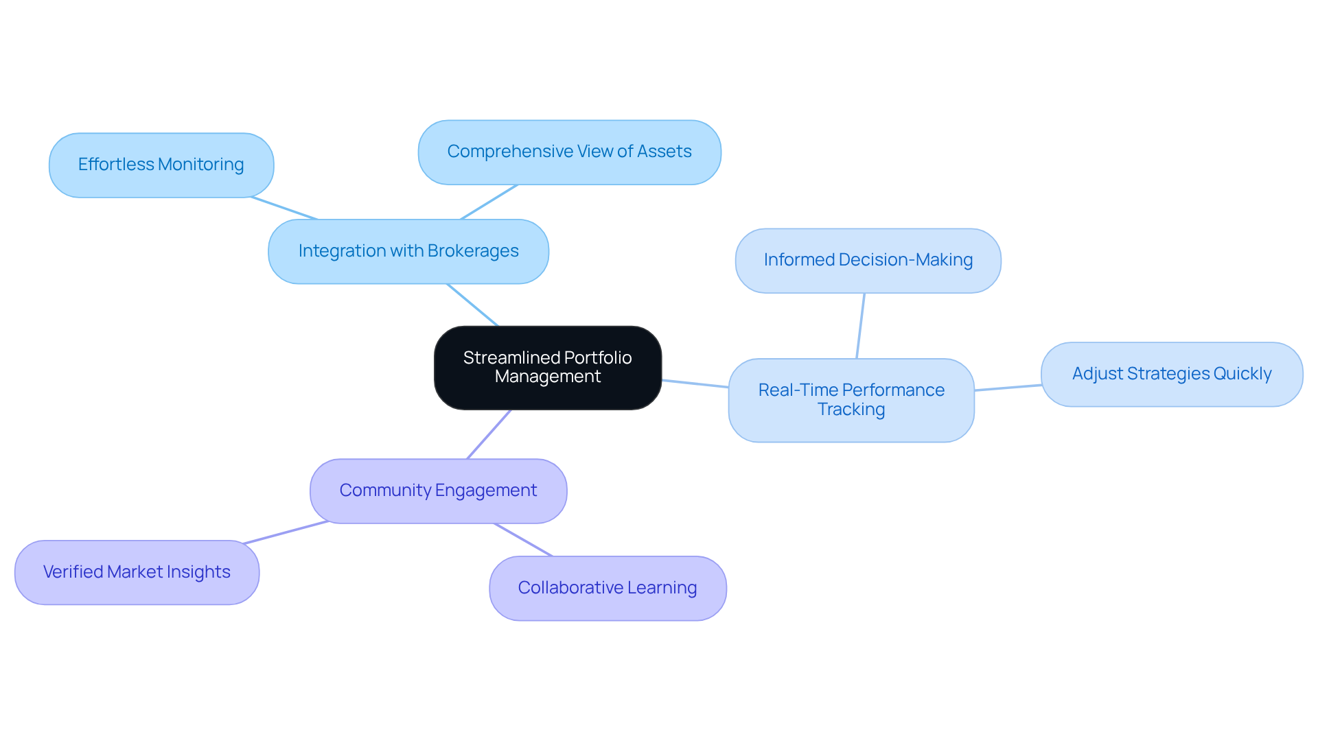 The central node represents the main concept of portfolio management, while the branches show key features and their benefits. Follow the branches to understand how each feature enhances the investment experience.