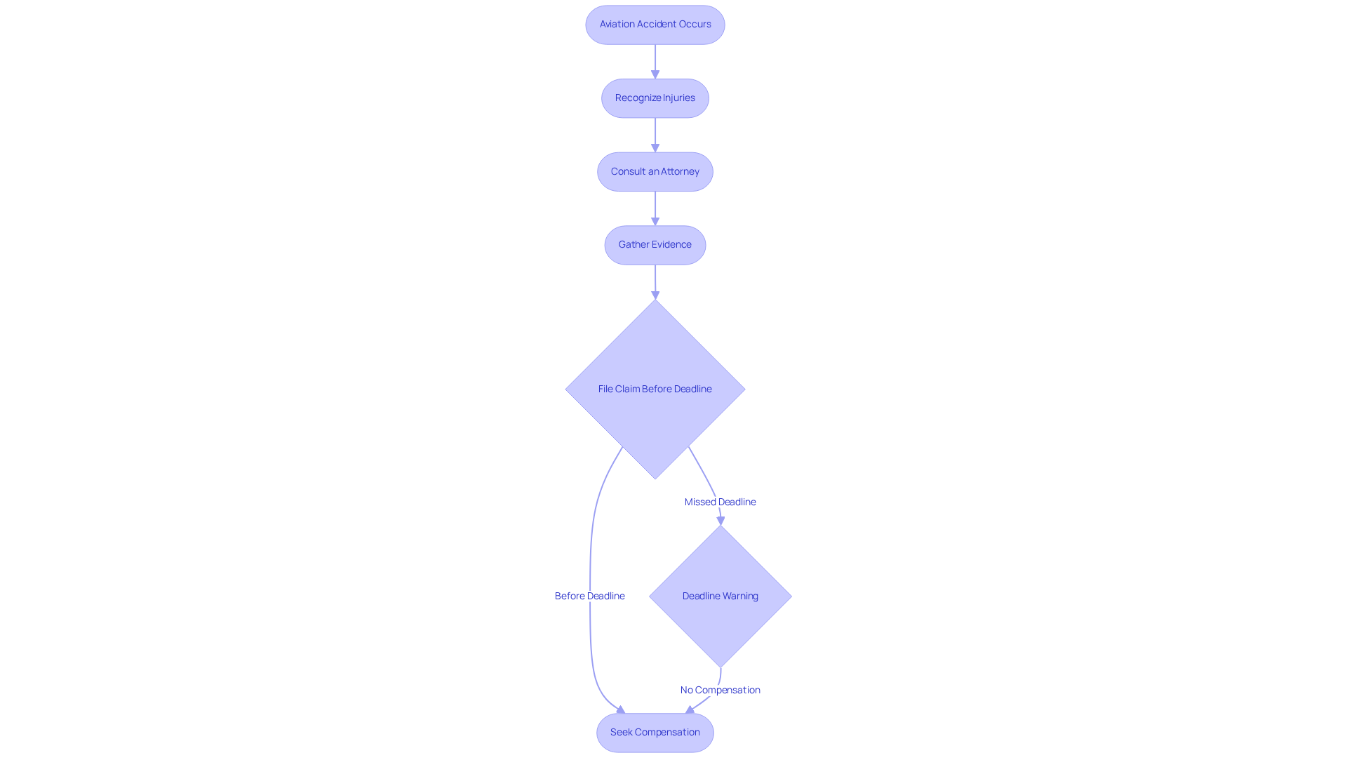 This flowchart guides you through the necessary steps after an aviation accident. Each box represents an action you need to take, and the arrows show the order in which to do them. Pay special attention to the red warnings about deadlines - they remind you of the urgency in filing your claim!