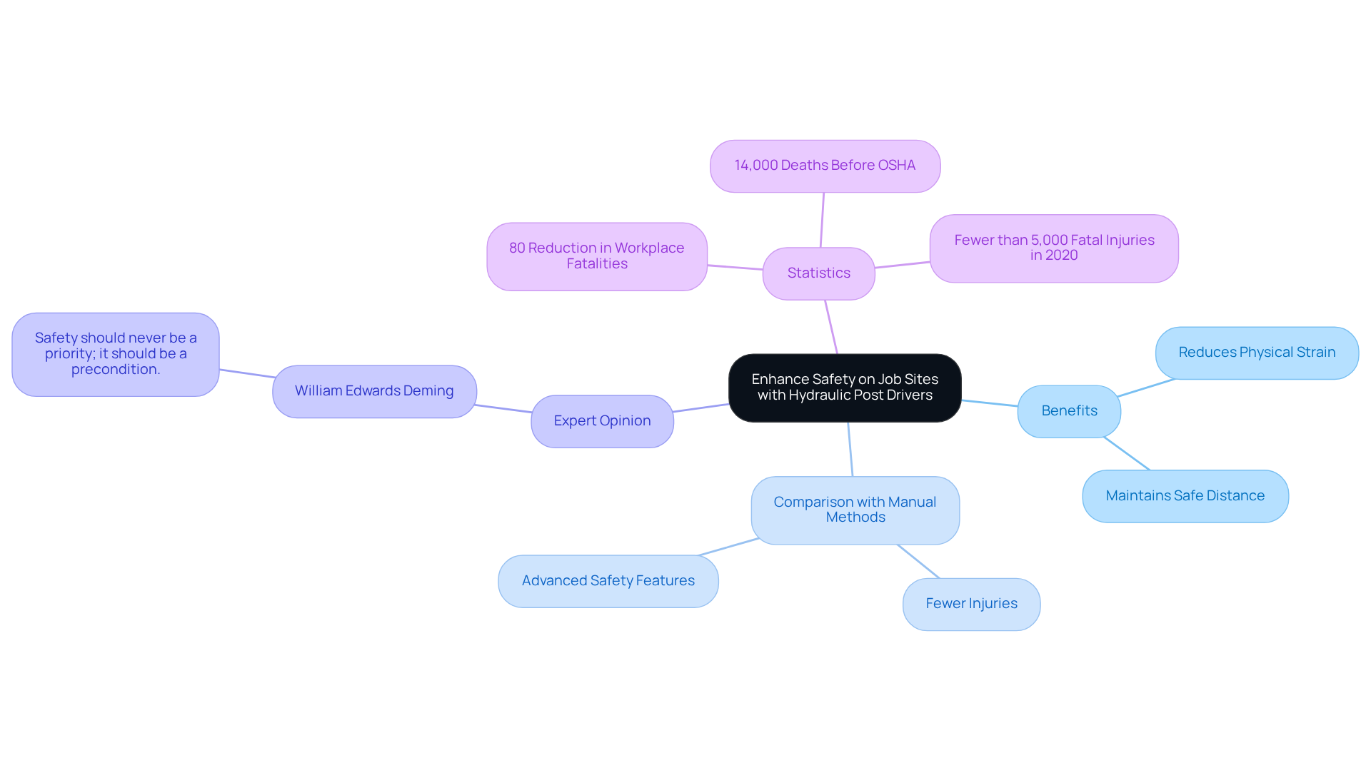 The central node represents the main topic of safety enhancement. Each branch shows different aspects of how hydraulic post drivers contribute to safety, making it easy to see the connections and benefits.