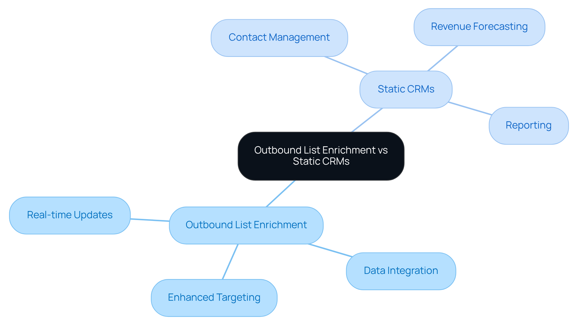 The central node represents the comparison topic, while the branches show the key functions of each system. Each sub-branch details specific features, helping you understand how they differ and what each offers.
