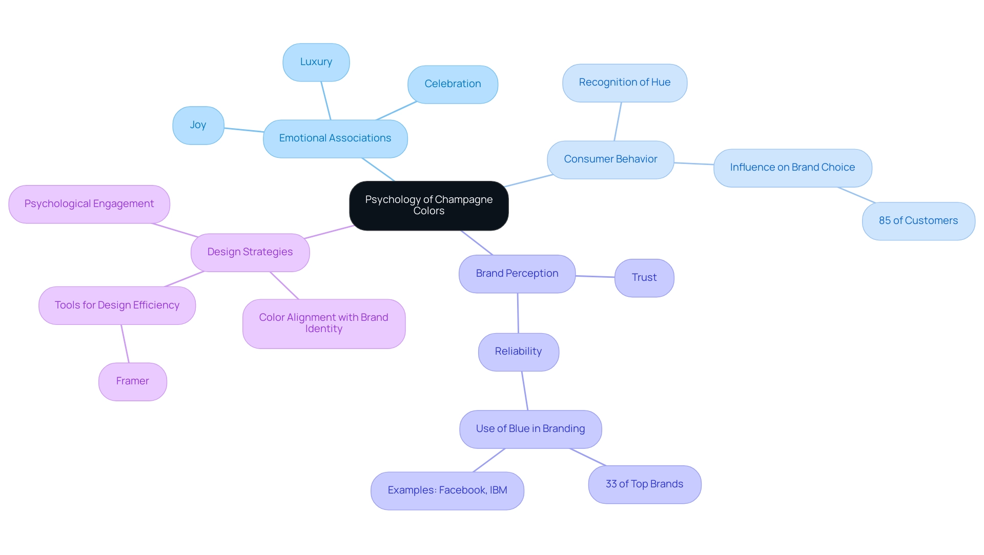 Color-coded branches illustrate themes: Emotional Associations (soft gold), Consumer Behavior (light champagne), Brand Perception (warm beige), and Design Strategies (creamy white).