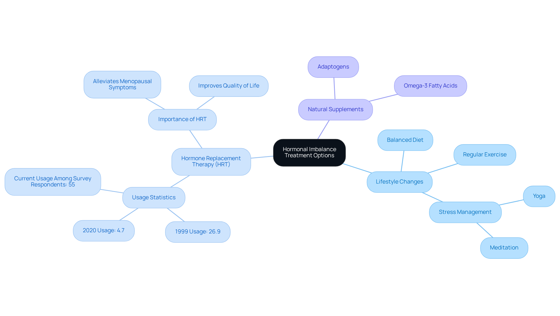 The central node represents the overall theme of treatment options. Each branch shows a different approach to managing hormonal imbalance, with sub-branches providing specific examples or details related to each category.