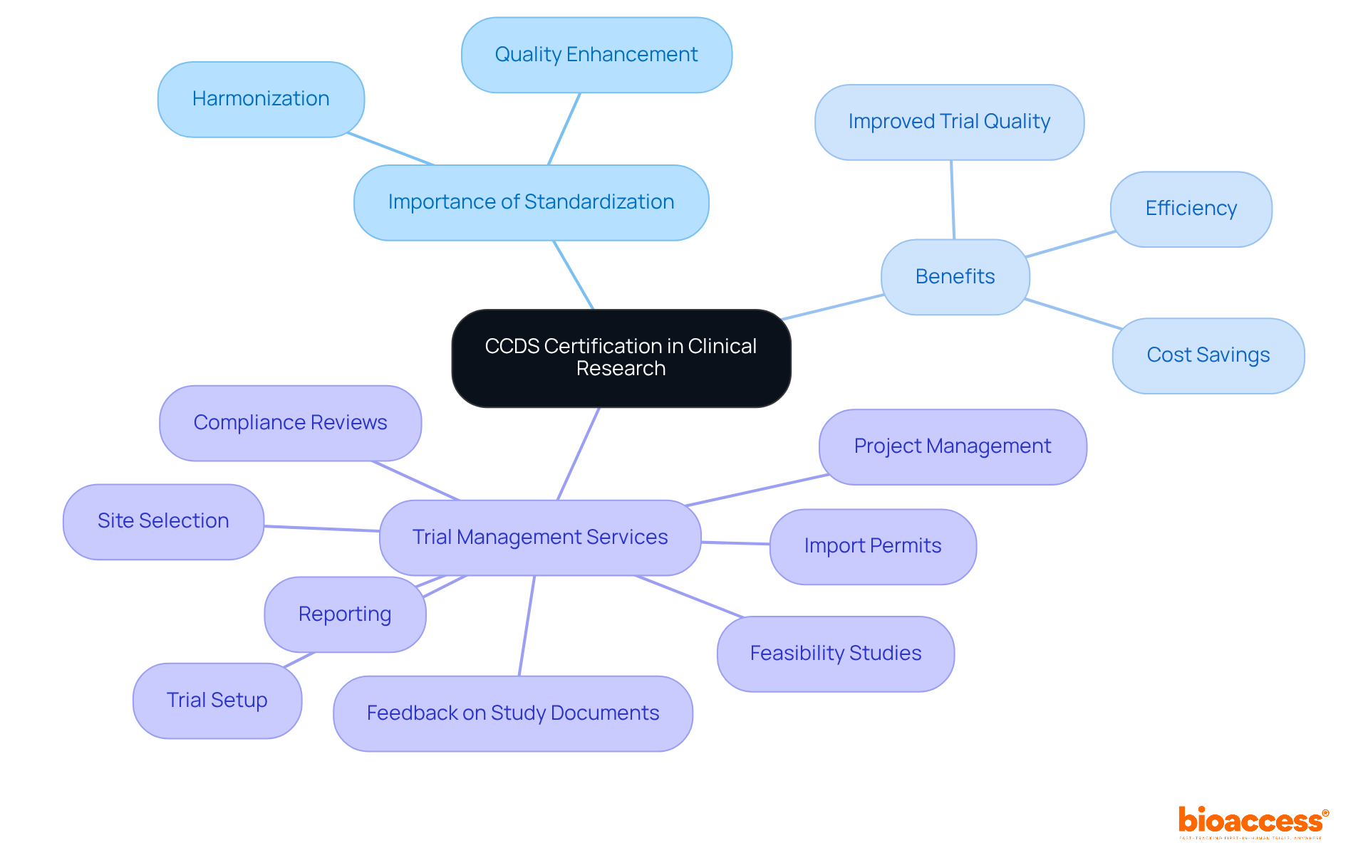 The central node represents CCDS certification, with branches showing its importance, benefits, and the range of trial management services offered. Each color-coded branch helps clarify the connections and highlights how standardization impacts clinical research.