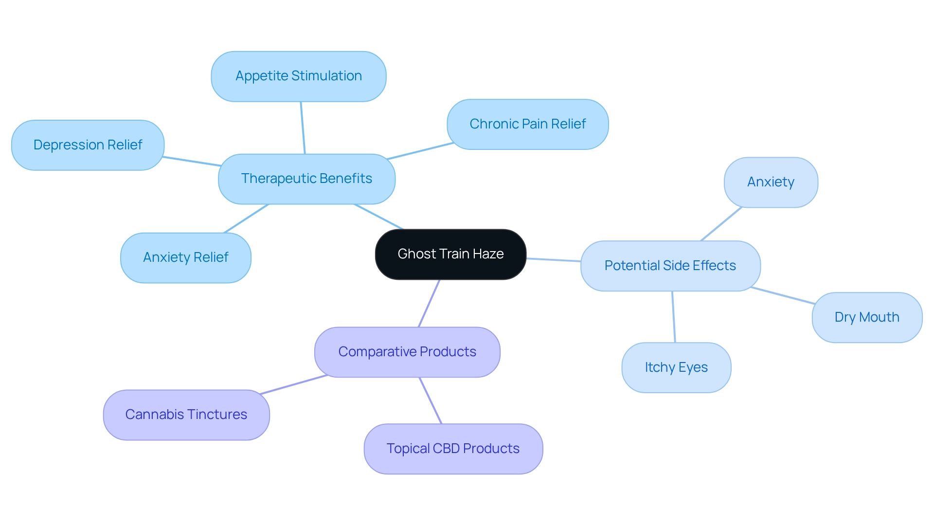 The central node represents the strain itself, with branches showing its benefits and risks. Each color-coded branch indicates different aspects of Ghost Train Haze, helping you see its therapeutic potential and side effects at a glance.