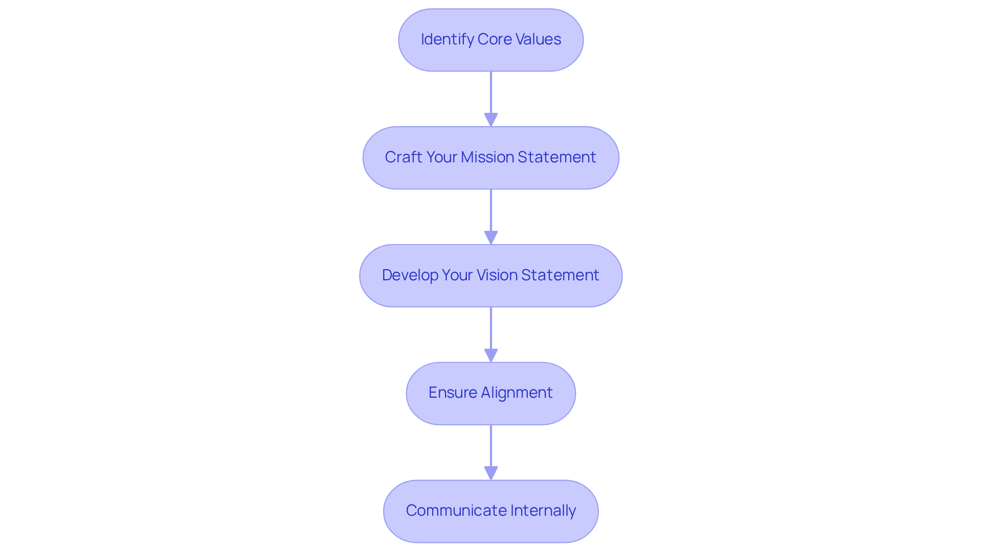 Each box represents a crucial step in the process of defining your brand's mission and vision. Follow the arrows to see how each step builds on the previous one, guiding you toward a cohesive brand identity.