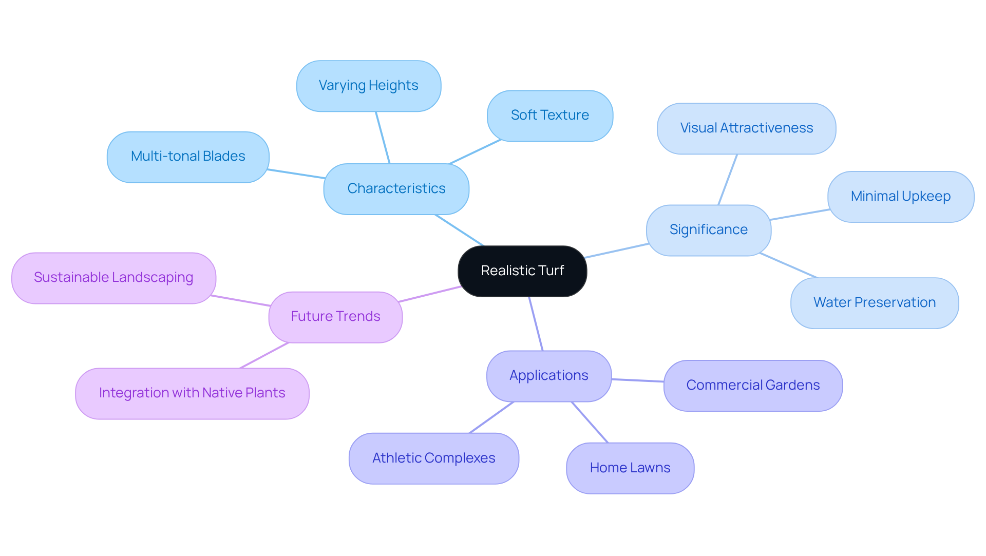 The central node represents the main topic of realistic turf, while the branches show its characteristics, significance, applications, and future trends. Each branch helps you understand different aspects of realistic turf and how they connect. The central node represents the main topic of realistic turf, while the branches show its characteristics, significance, applications, and future trends. Each branch helps you understand different aspects of realistic turf and how they connect.