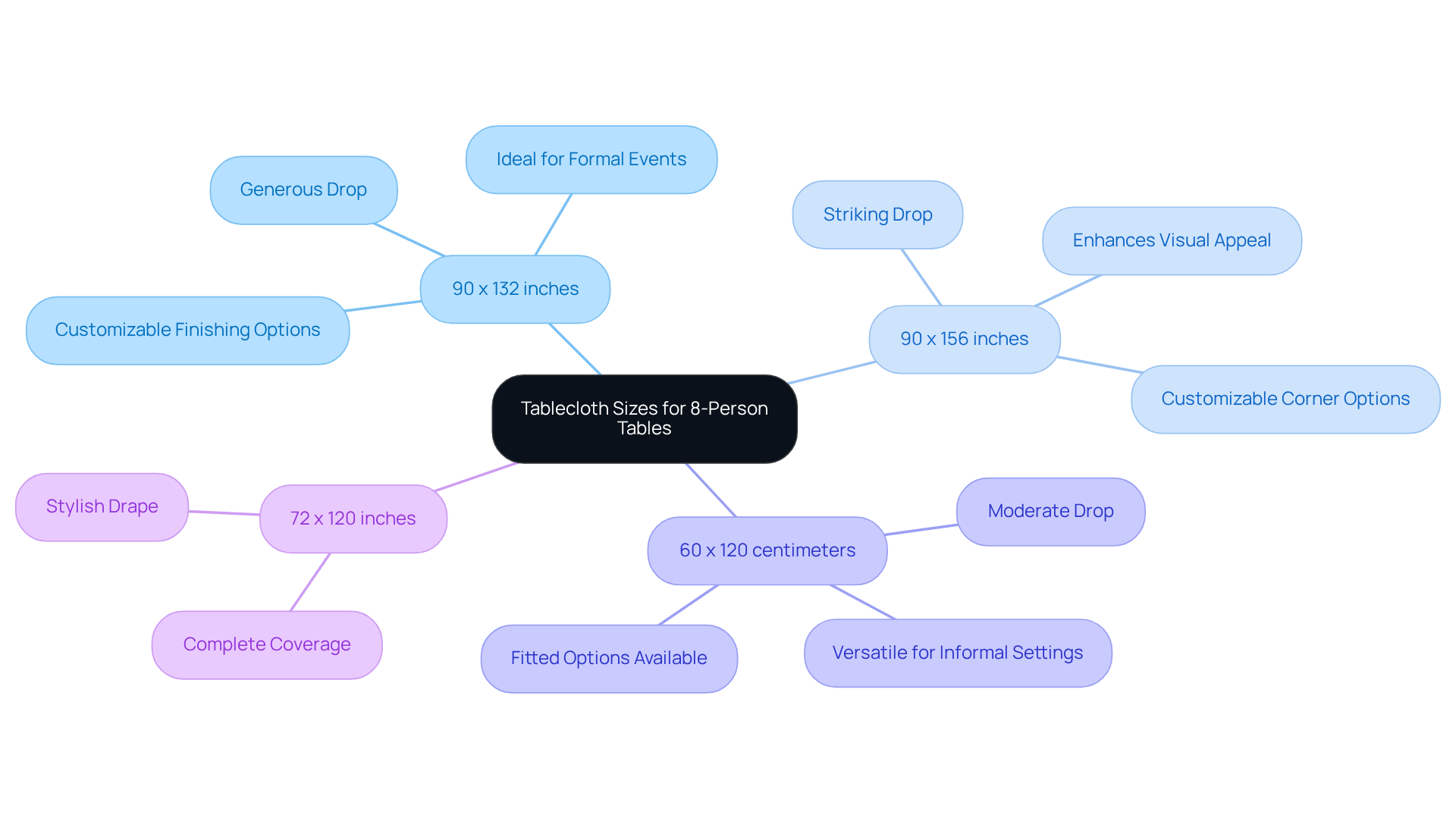 The central node represents the main topic of tablecloth sizes. Each branch shows a specific size, and the sub-branches provide details about their features and ideal uses. This layout helps you quickly find the right tablecloth for your event. The central node represents the main topic of tablecloth sizes. Each branch shows a specific size, and the sub-branches provide details about their features and ideal uses. This layout helps you quickly find the right tablecloth for your event.