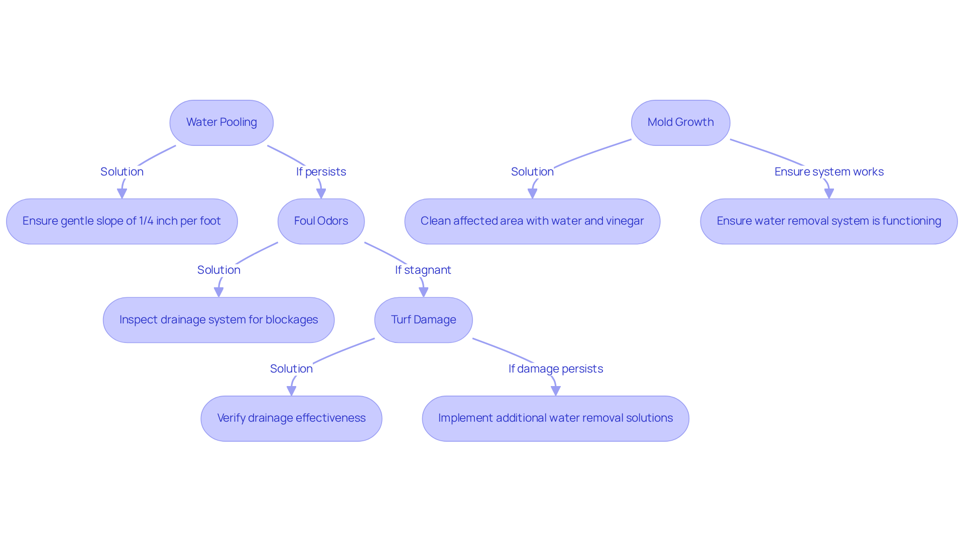 Each box represents a common drainage issue you might face after installing artificial grass. Follow the arrows to see the recommended solutions for each problem, helping you keep your installation in top shape. Each box represents a common drainage issue you might face after installing artificial grass. Follow the arrows to see the recommended solutions for each problem, helping you keep your installation in top shape.