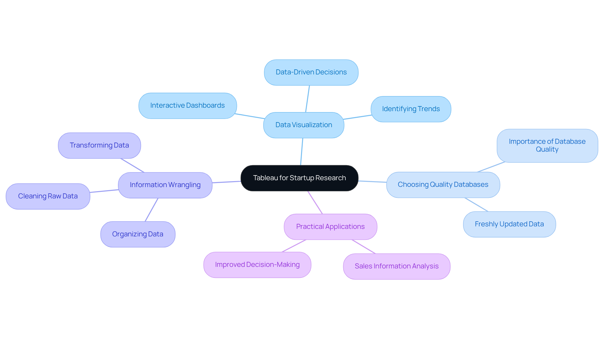 The central node represents Tableau, while each branch highlights a key area of focus — follow the branches to see how Tableau can help analyze and visualize startup research data effectively.