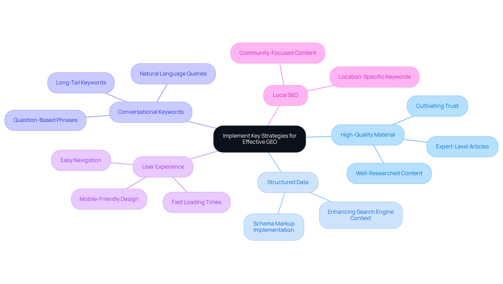 The mindmap starts with the central theme of GEO strategies. Each branch represents a specific strategy, and the sub-branches provide additional details on how to implement them. This layout helps you understand how each strategy connects to the overall goal of enhancing visibility in AI-driven searches.