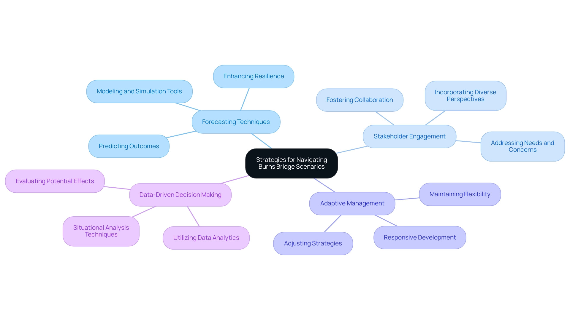 The central node represents the overarching theme, with branches illustrating the key strategies and their sub-points.