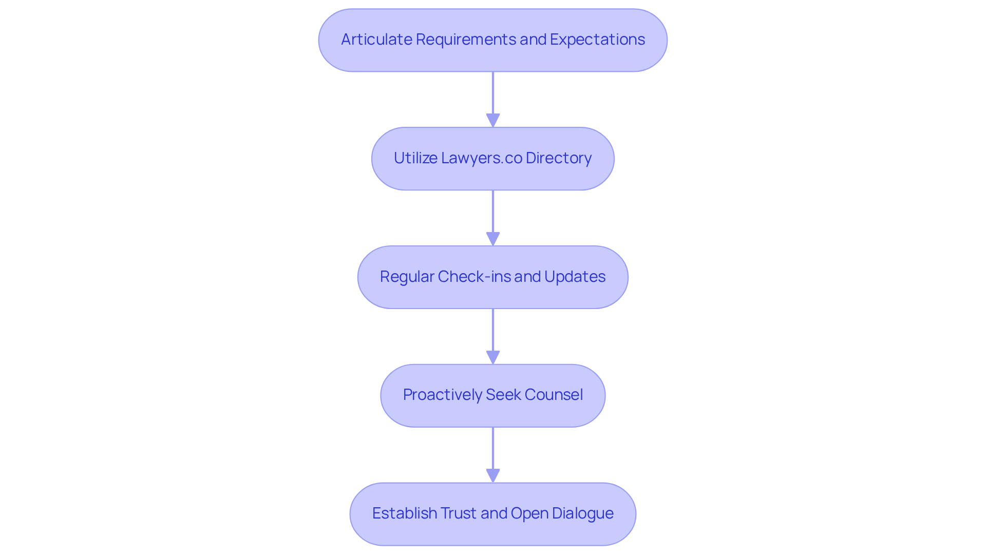 Each box represents a key step in the engagement process. Follow the arrows to see how each step leads to the next, helping you build a strong relationship with attorneys.
