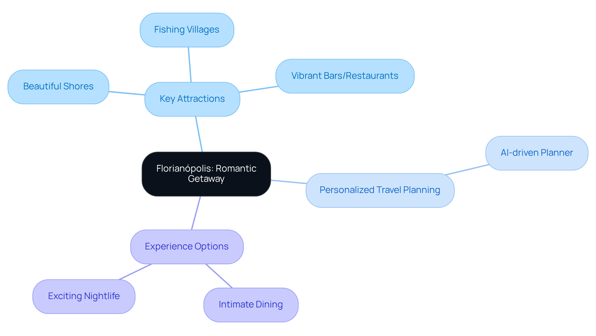 The central node represents Florianópolis as a romantic destination, with branches showing attractions and experiences that couples can enjoy. Each branch highlights different aspects of the getaway, making it easy to explore options.